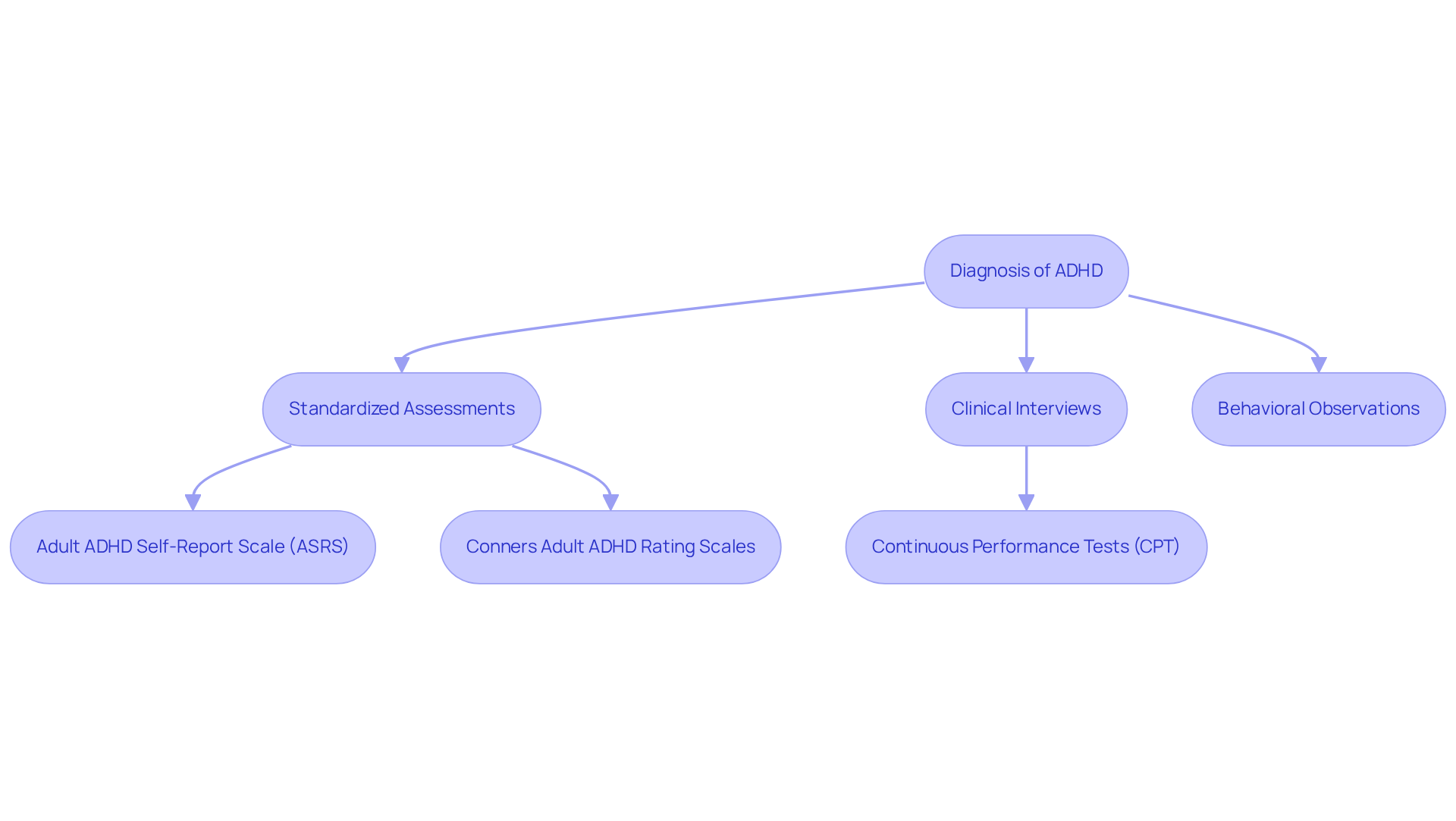 Follow the arrows to see how each testing method contributes to diagnosing ADHD. Each step represents a crucial part of the process, ensuring that individuals receive accurate assessments and appropriate care.