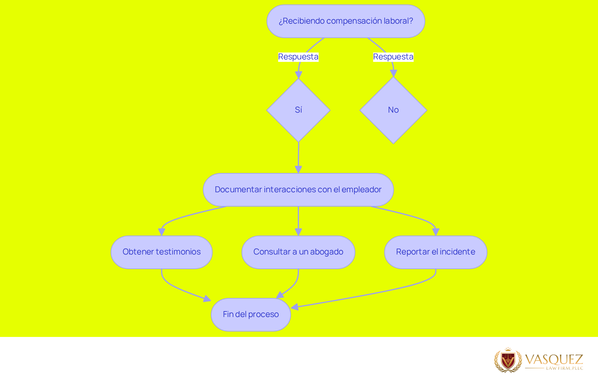 Este diagrama muestra los pasos que debes seguir si estás en compensación laboral y te enfrentas a un posible despido. Sigue las flechas para ver qué acciones tomar y cómo proteger tus derechos.