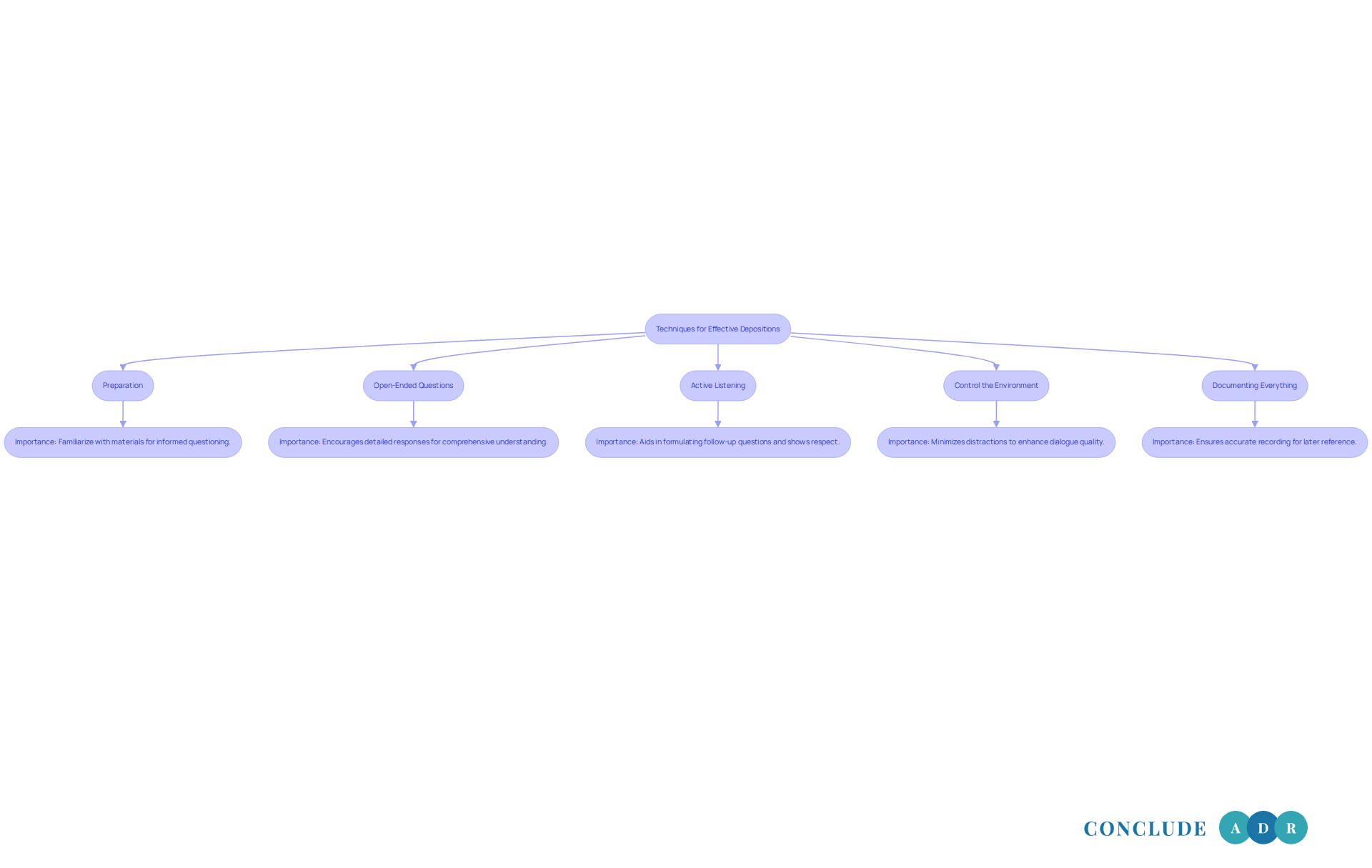 Each box represents a technique for conducting depositions. Follow the arrows to see how they connect and flow into each other — the goal is to create a supportive atmosphere for effective questioning. Each box represents a technique for conducting depositions. Follow the arrows to see how they connect and flow into each other — the goal is to create a supportive atmosphere for effective questioning.