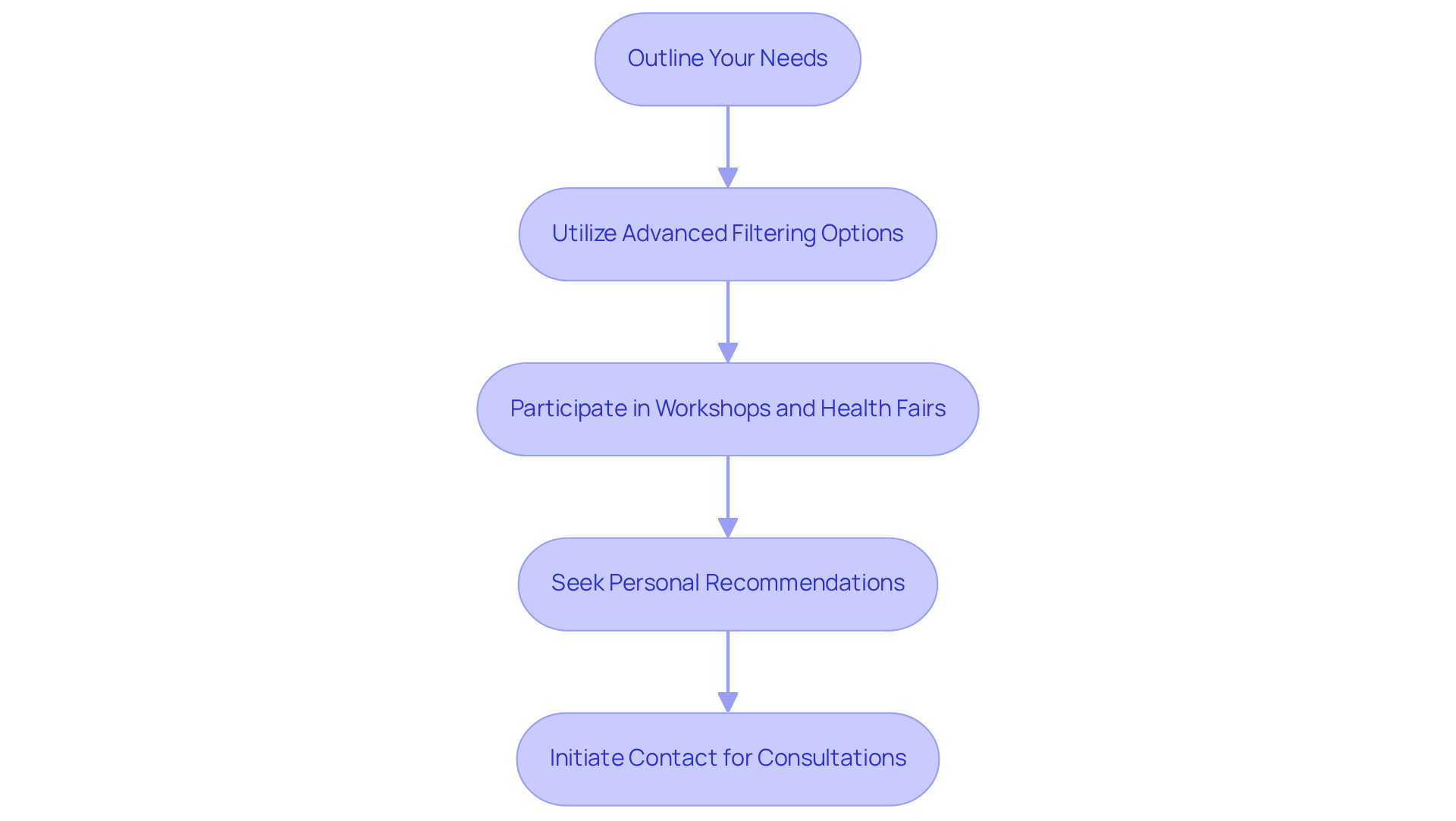 Each box represents a step in your journey to find a healer. Follow the arrows to see the order of actions you can take, starting from outlining your needs to making contact with potential healers.