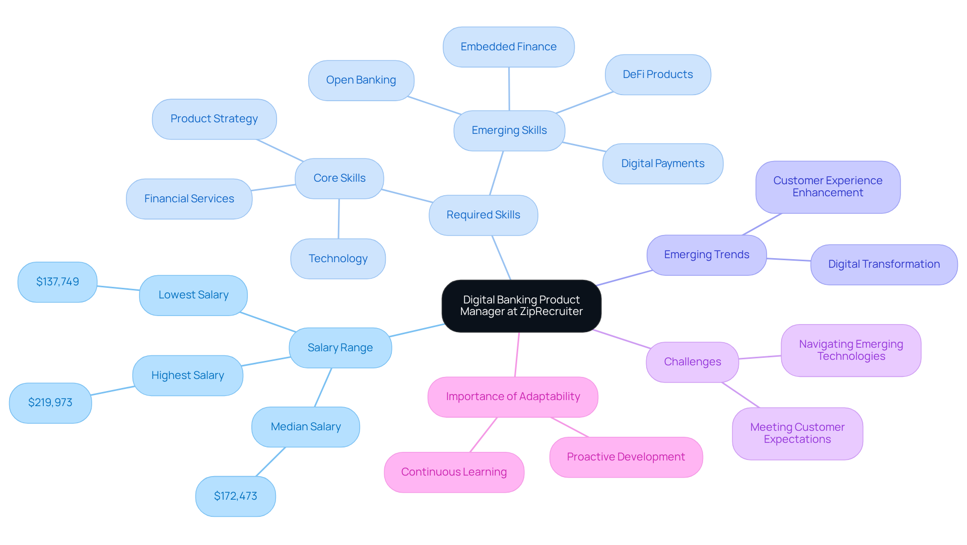 The central node represents the job title, while the branches show important aspects of the role. Each branch provides insights into salary, skills, trends, and challenges, helping you understand what it takes to succeed in this position. The central node represents the job title, while the branches show important aspects of the role. Each branch provides insights into salary, skills, trends, and challenges, helping you understand what it takes to succeed in this position.
