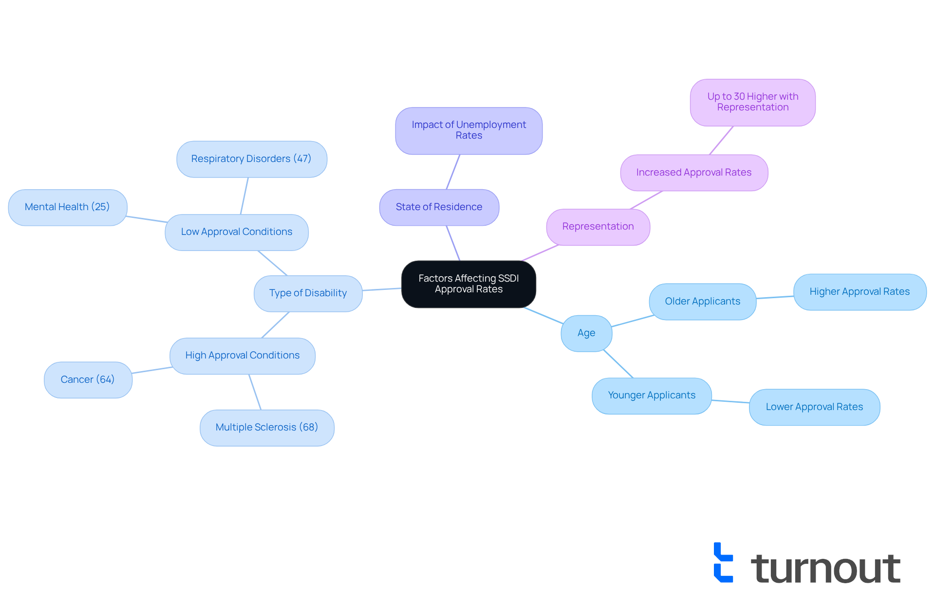 This mindmap shows how different factors play into SSDI approval rates. Each branch represents a category—like age or type of disability—where you can explore how they affect your chances of approval.