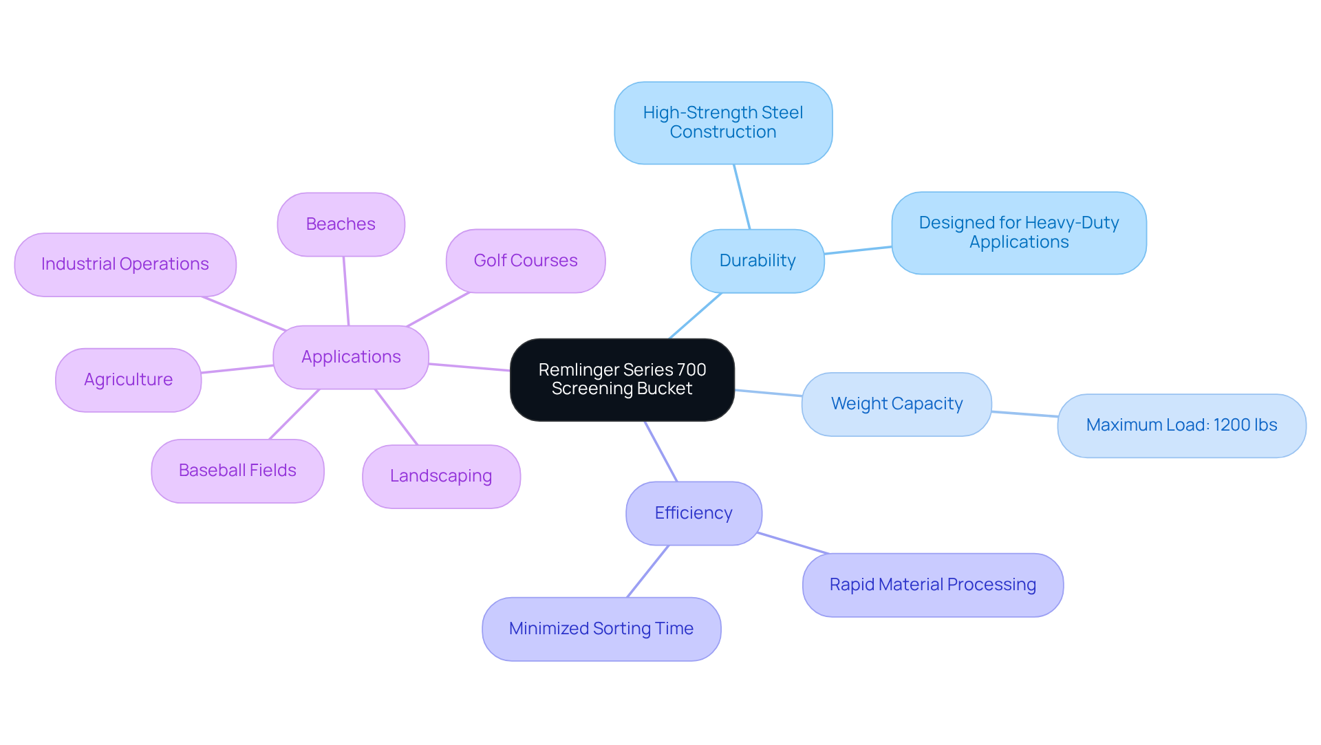 The center shows the screening bucket, and the branches illustrate its features and where it can be used. Each color represents a different aspect, making it easy to understand the product's versatility. The center shows the screening bucket, and the branches illustrate its features and where it can be used. Each color represents a different aspect, making it easy to understand the product's versatility.