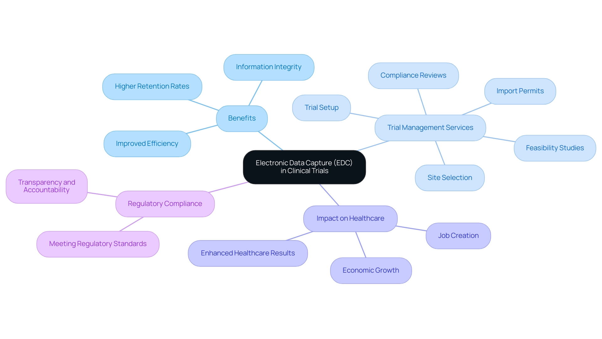 The central node represents EDC, with branches showing benefits, services, and impacts, each color-coded for easy identification.