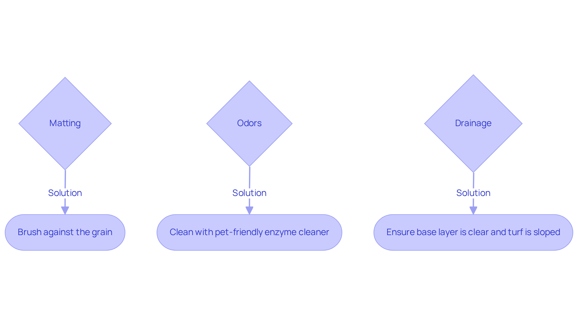 Follow the arrows to identify common problems with synthetic grass and see the recommended solutions for each issue.