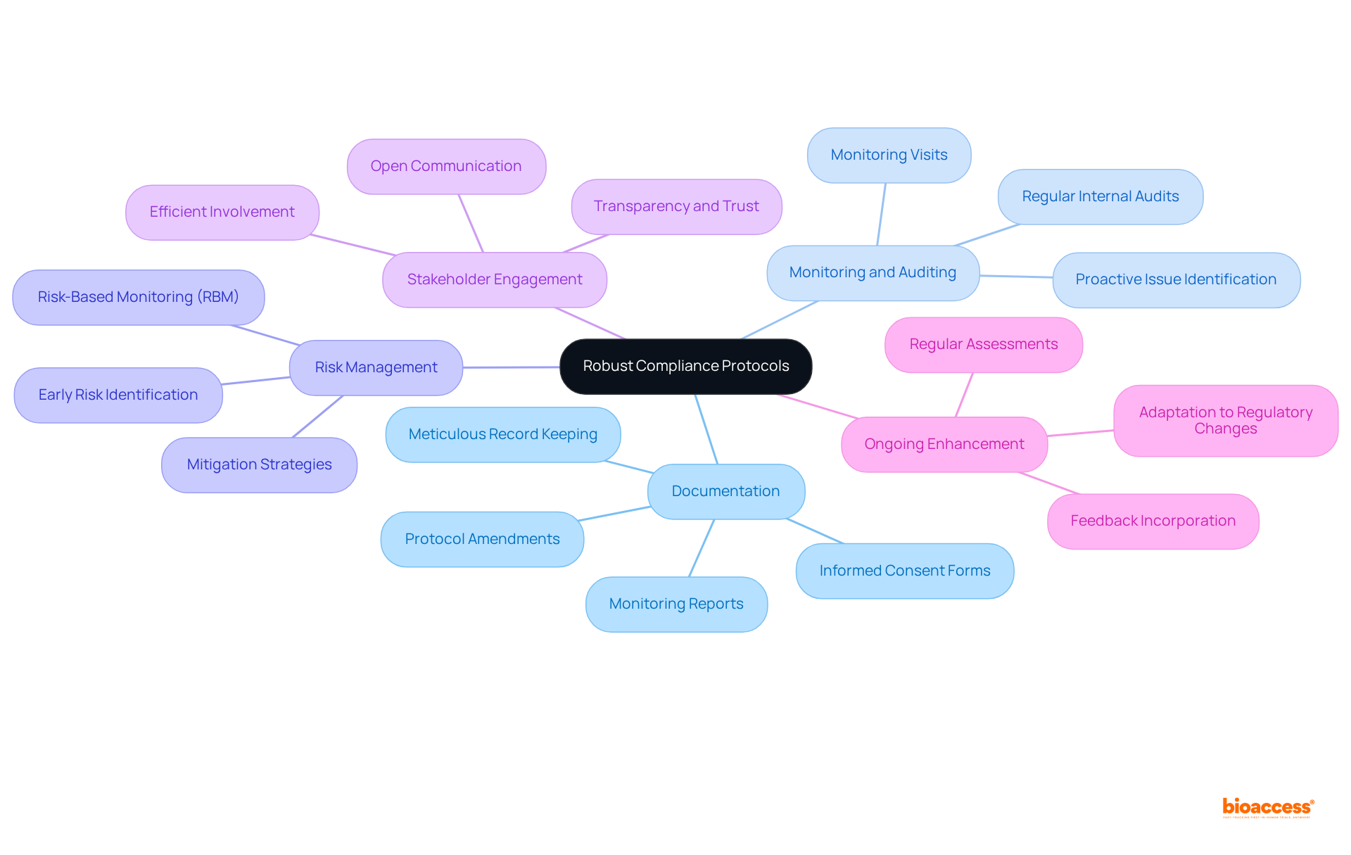 The center of the mindmap shows the main focus on compliance protocols, while the branches represent different essential elements. Each sub-branch provides details on specific practices that enhance adherence and regulatory success.