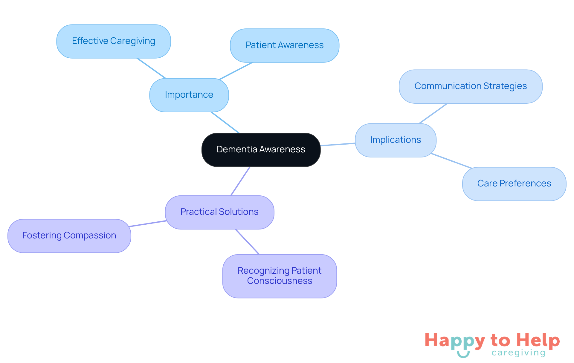The central node represents dementia awareness, with branches showing its importance, implications for caregiving, and practical solutions. Each branch highlights key points that caregivers should consider to enhance their approach.