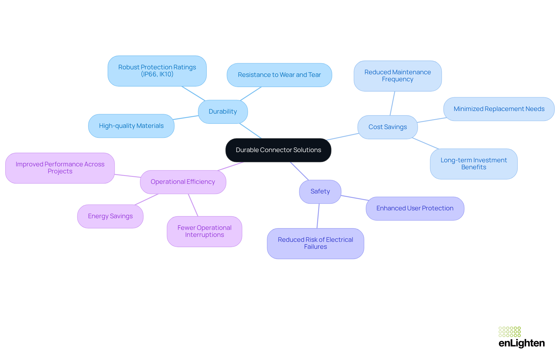 At the center is the main idea of using durable connectors. Each branch represents a key benefit, and the sub-branches provide additional details or examples related to that benefit. This way, you can see how everything connects logically.