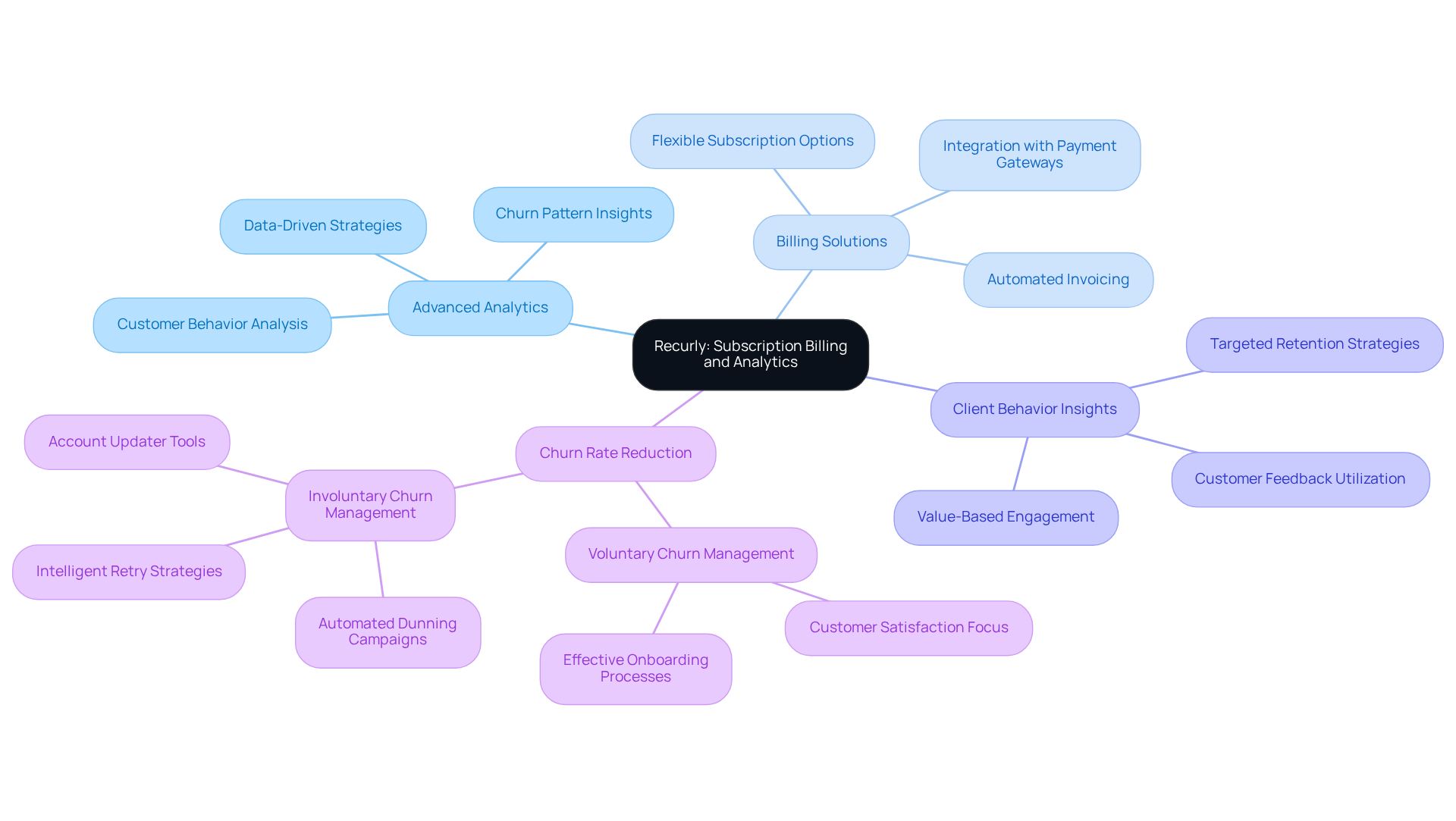Start at the center with Recurly's main focus, then follow the branches to explore its various features and how they help businesses optimize revenue and manage subscriptions. Start at the center with Recurly's main focus, then follow the branches to explore its various features and how they help businesses optimize revenue and manage subscriptions.