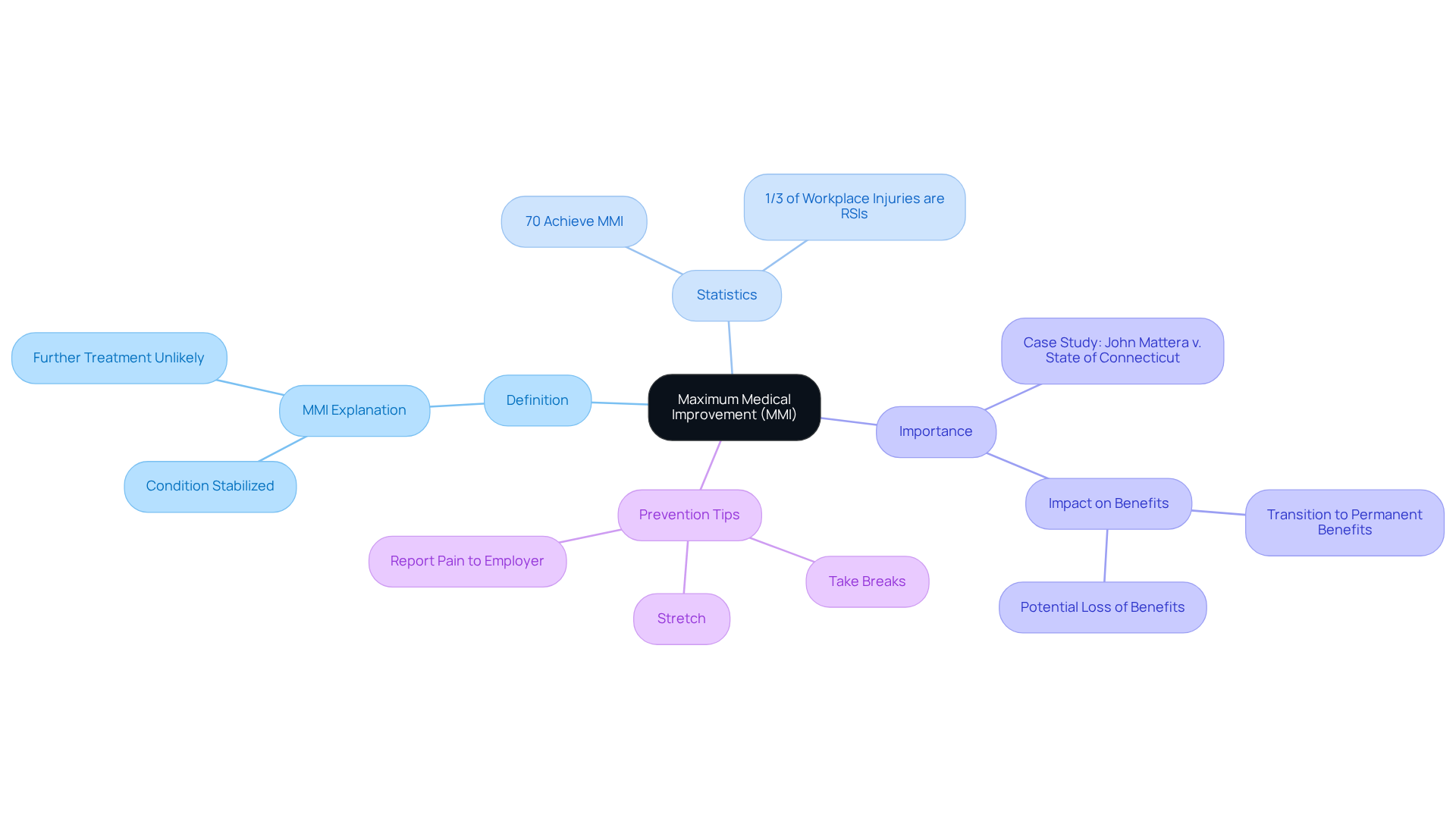 This mindmap starts with MMI at the center, branching out to show its definition, key statistics, its importance in recovery, and tips to prevent injuries. Each branch helps you see how these ideas connect and what actions you can take.