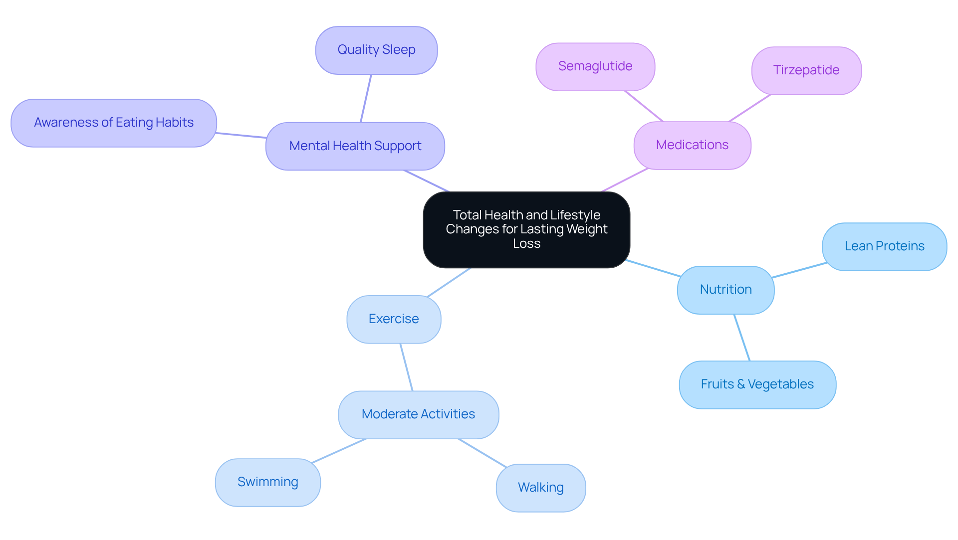 This mindmap illustrates how various aspects of health and lifestyle changes contribute to successful weight loss. Each branch represents a key area of focus, and the sub-branches detail specific strategies or components within those areas. Follow the branches to see how they connect to the central theme of achieving lasting health.