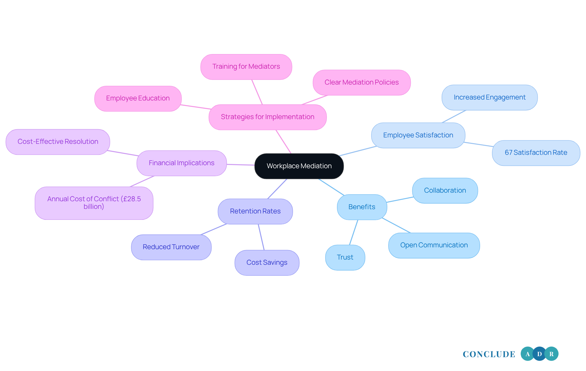 Start at the center with workplace mediation, then explore how it benefits the organization and employees. Each branch shows a different aspect, helping you understand the overall impact of mediation in the workplace.