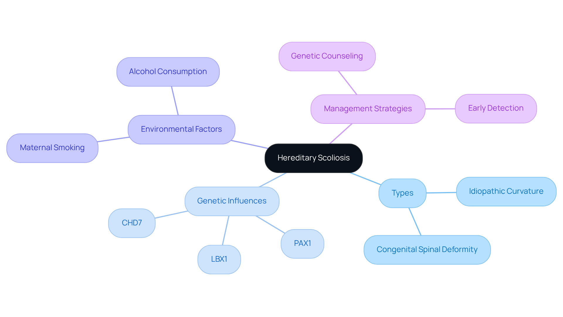 The central node represents hereditary scoliosis, with branches showing different aspects of the condition. Each branch leads to specific details, helping you understand how various factors contribute to this spinal issue.