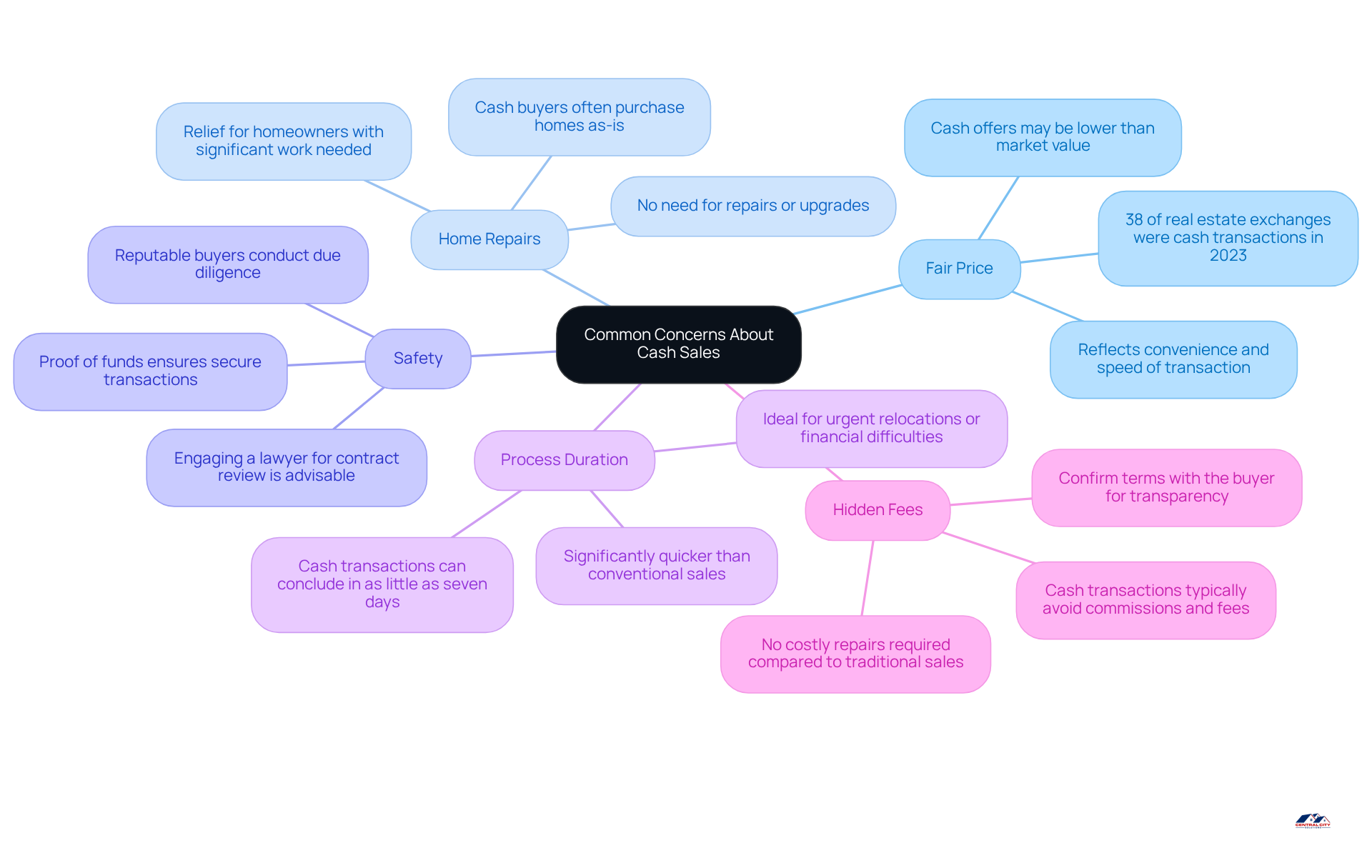 Each branch represents a common concern homeowners have when considering cash sales. Follow the branches to find answers and insights about selling your home quickly and safely.
