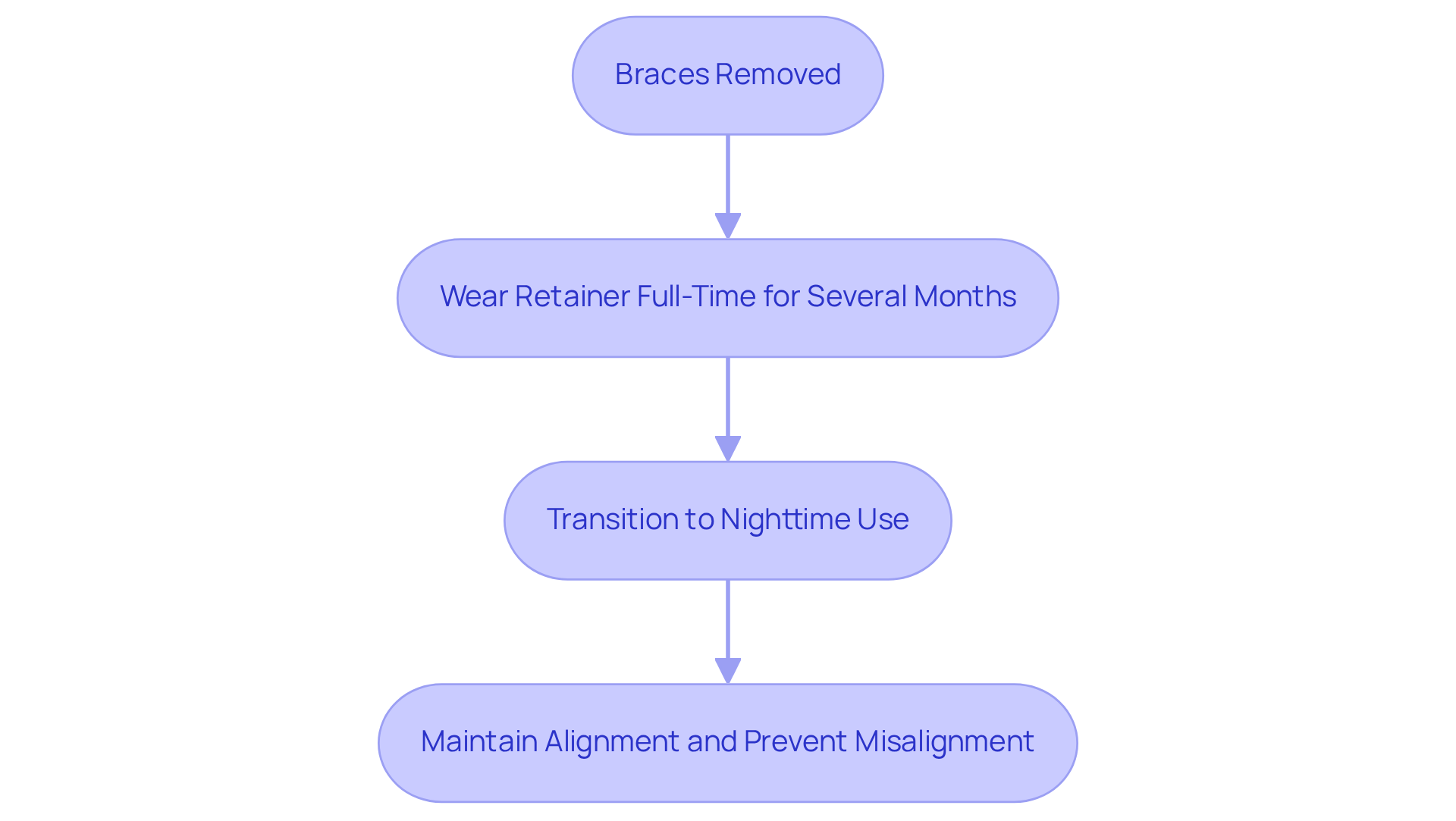 This flowchart shows the steps to take after braces are removed. Start with wearing the retainer full-time, then transition to nighttime use, all to keep your child's smile aligned and beautiful.