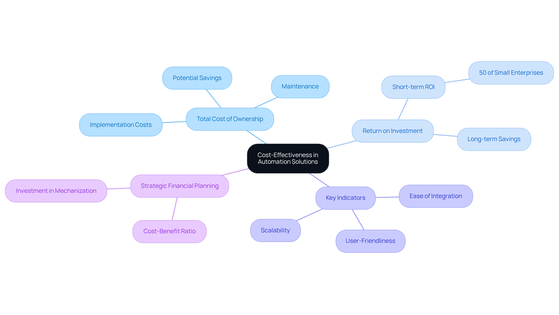 The central node represents the main topic, while the branches show different factors to consider when assessing automation solutions. Each sub-branch provides more detail on those factors, helping you understand how they connect.
