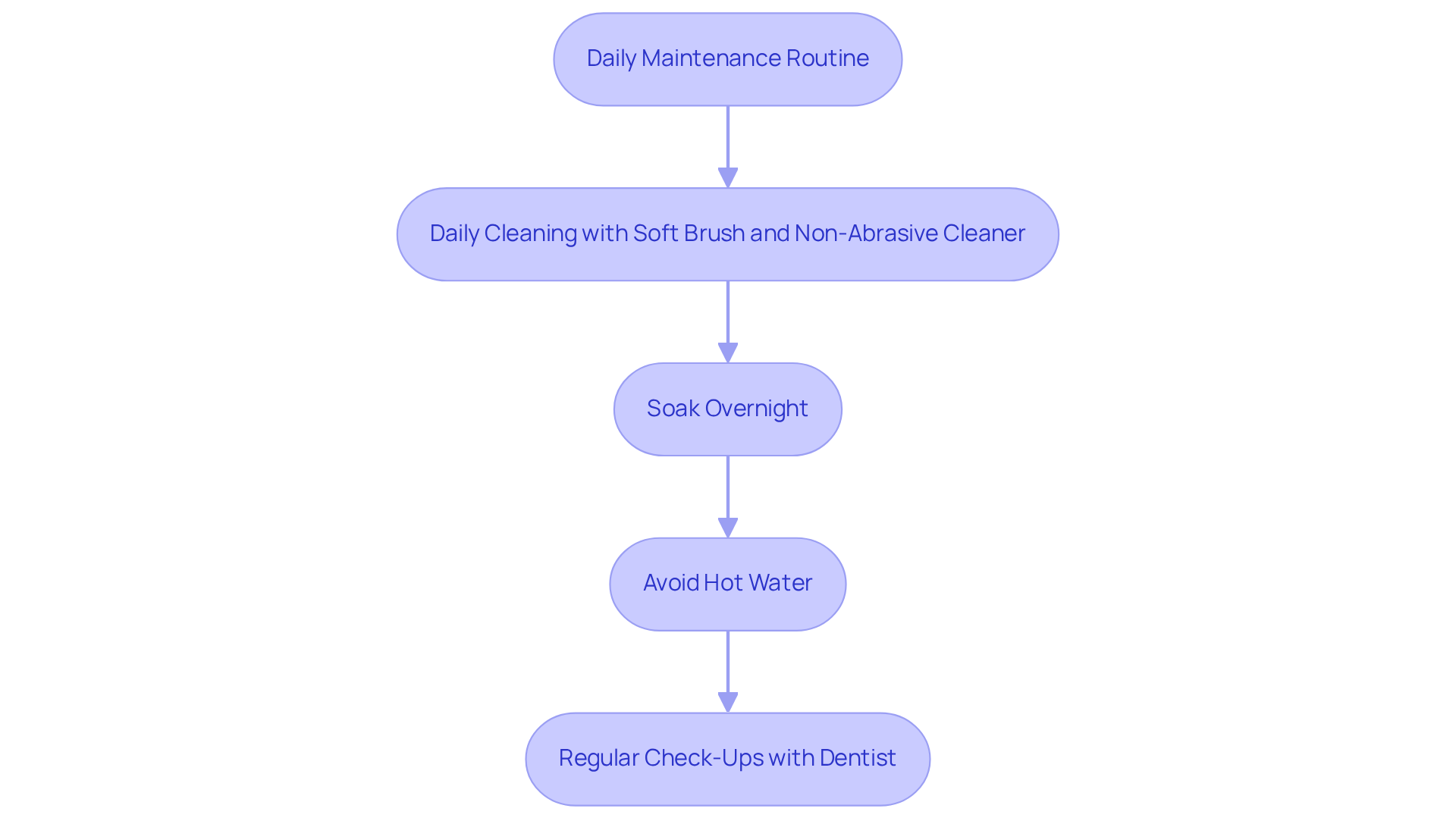 Follow the arrows to see the steps you need to take each day to keep your dental prosthetics in great shape. Each box represents an important action to maintain your oral health.