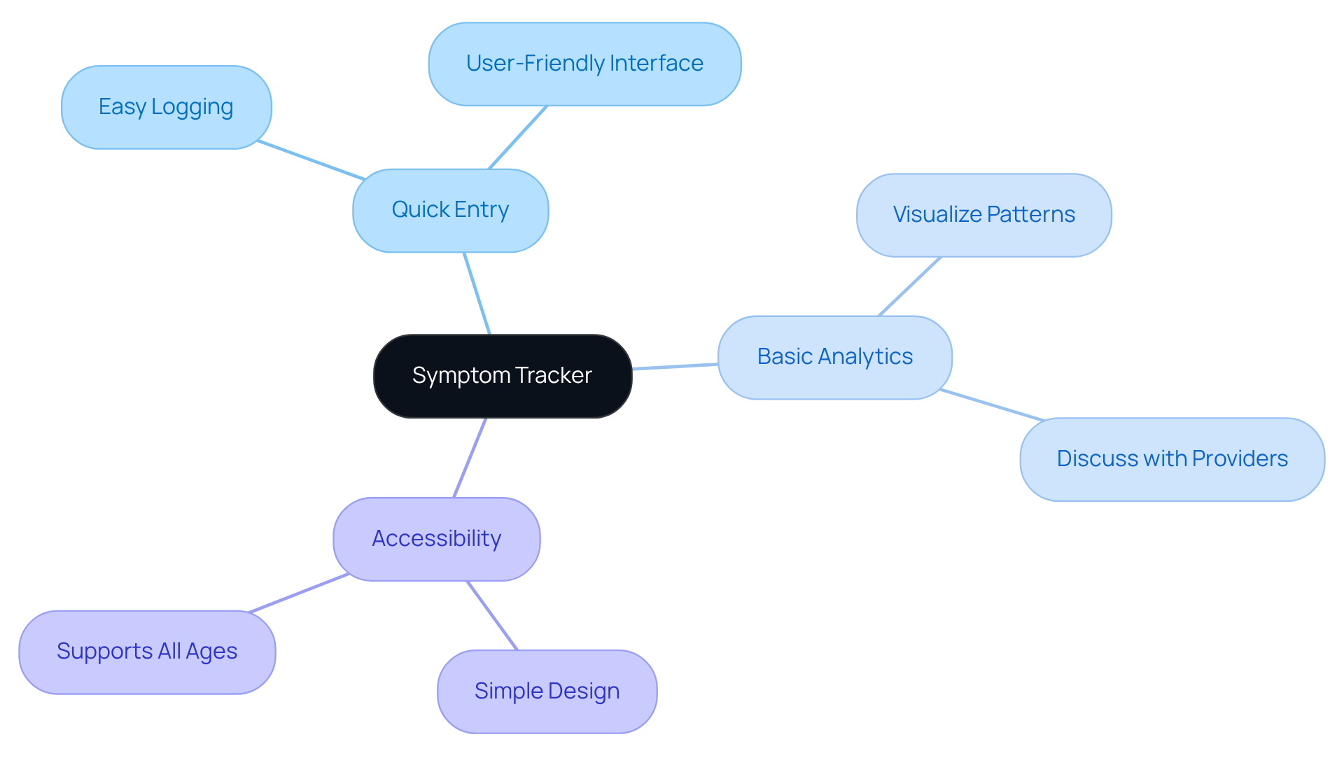 The center shows the Symptom Tracker, and the branches represent its key features. Each feature has further details that explain how it helps users manage their health effectively.