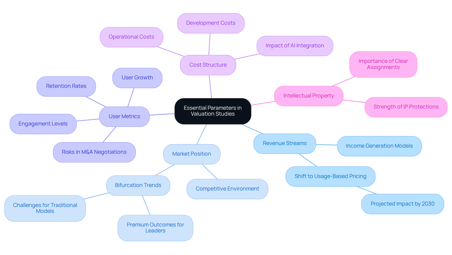 This mindmap starts with the main topic of software valuation at the center. Each branch represents a key parameter that influences valuation, and the sub-branches provide additional details about each parameter. Follow the branches to see how each aspect contributes to understanding the software's value.