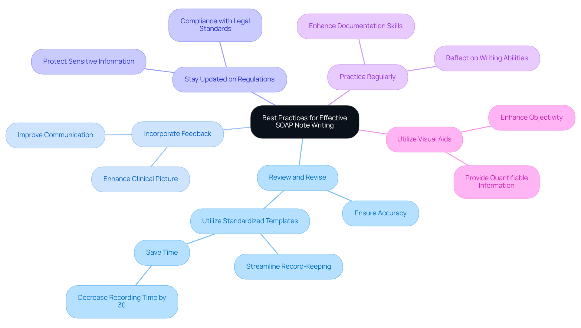 Master Writing SOAP Notes: Key Steps for Healthcare Providers