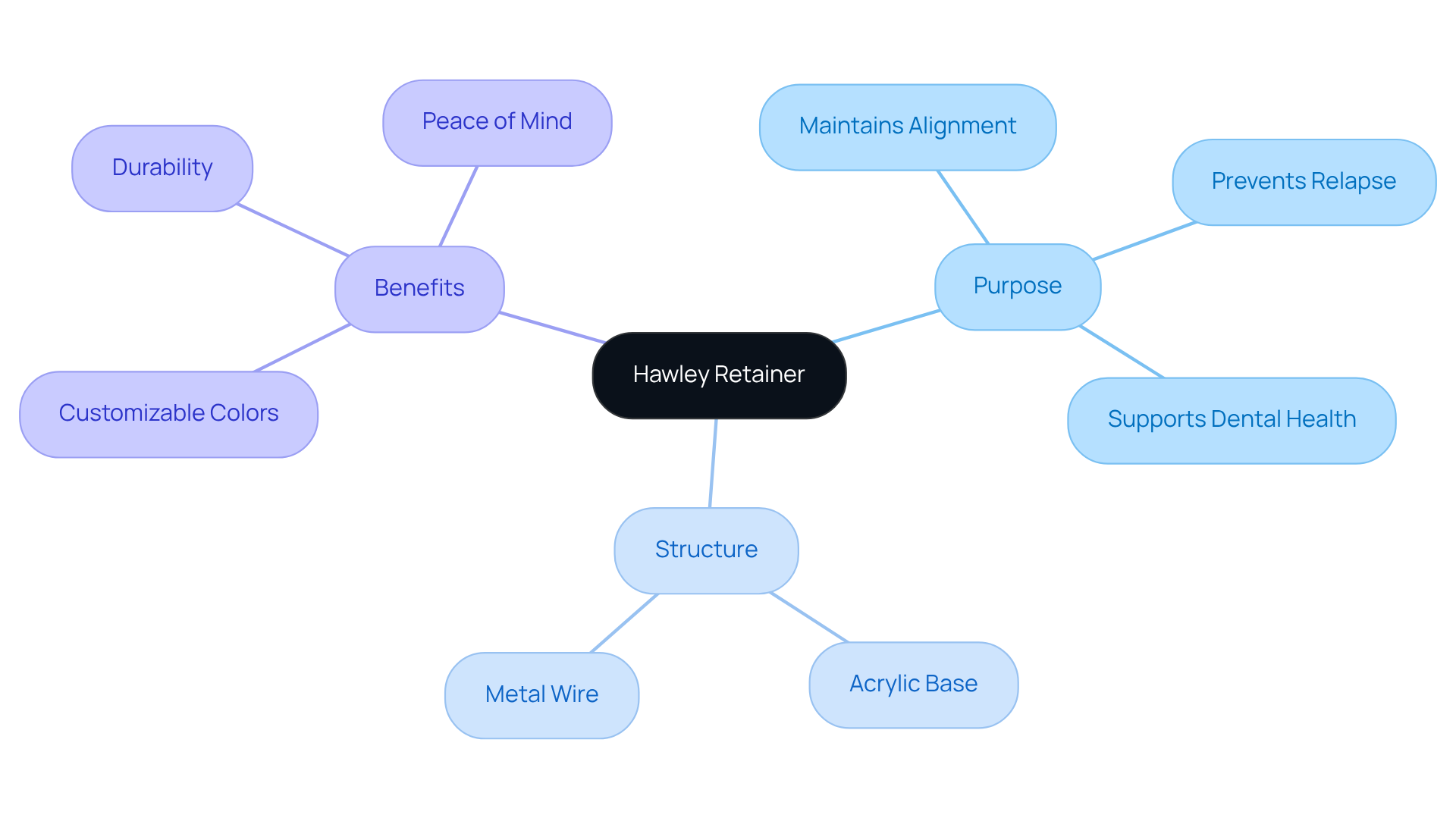 This mindmap starts with the Hawley retainer at the center. Each branch shows a different aspect: why it's important, how it's built, and the advantages it offers. Follow the branches to see how everything connects and supports your child's dental health. This mindmap starts with the Hawley retainer at the center. Each branch shows a different aspect: why it's important, how it's built, and the advantages it offers. Follow the branches to see how everything connects and supports your child's dental health.