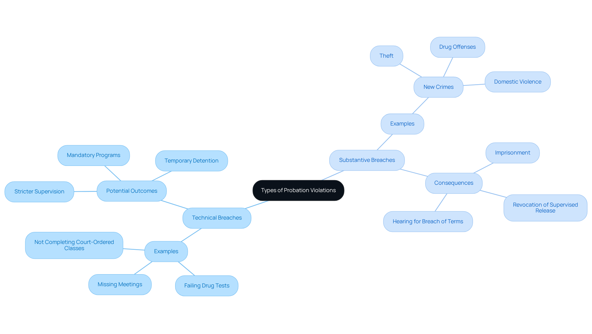 This mindmap illustrates the two main types of probation violations. The central node represents the overall topic, while the branches show the specific types and their consequences. Follow the branches to see how technical breaches differ from substantive breaches and what each entails. This mindmap illustrates the two main types of probation violations. The central node represents the overall topic, while the branches show the specific types and their consequences. Follow the branches to see how technical breaches differ from substantive breaches and what each entails.