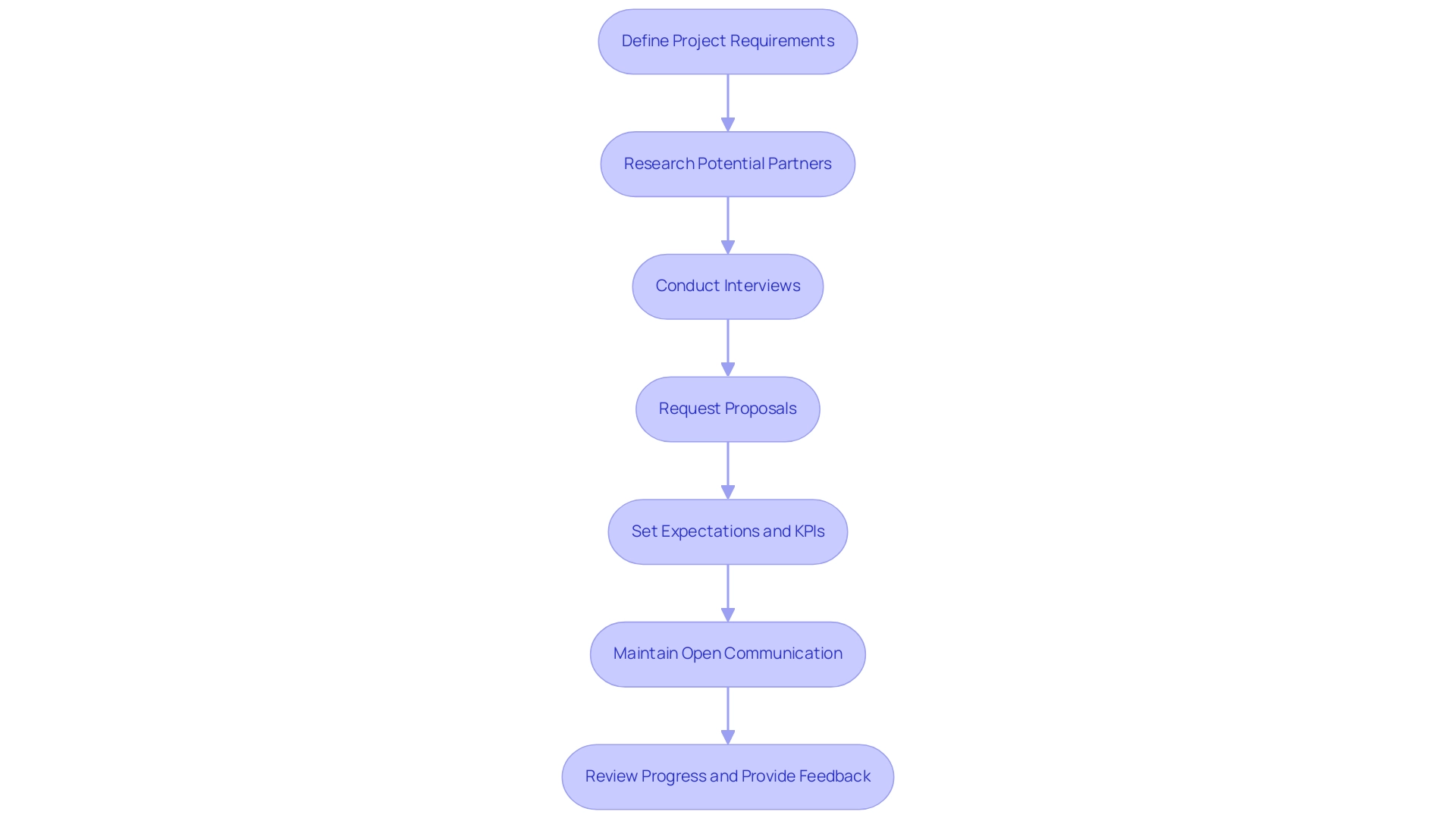 Each box represents a step in the outsourcing process, and the arrows indicate the sequential flow between steps.