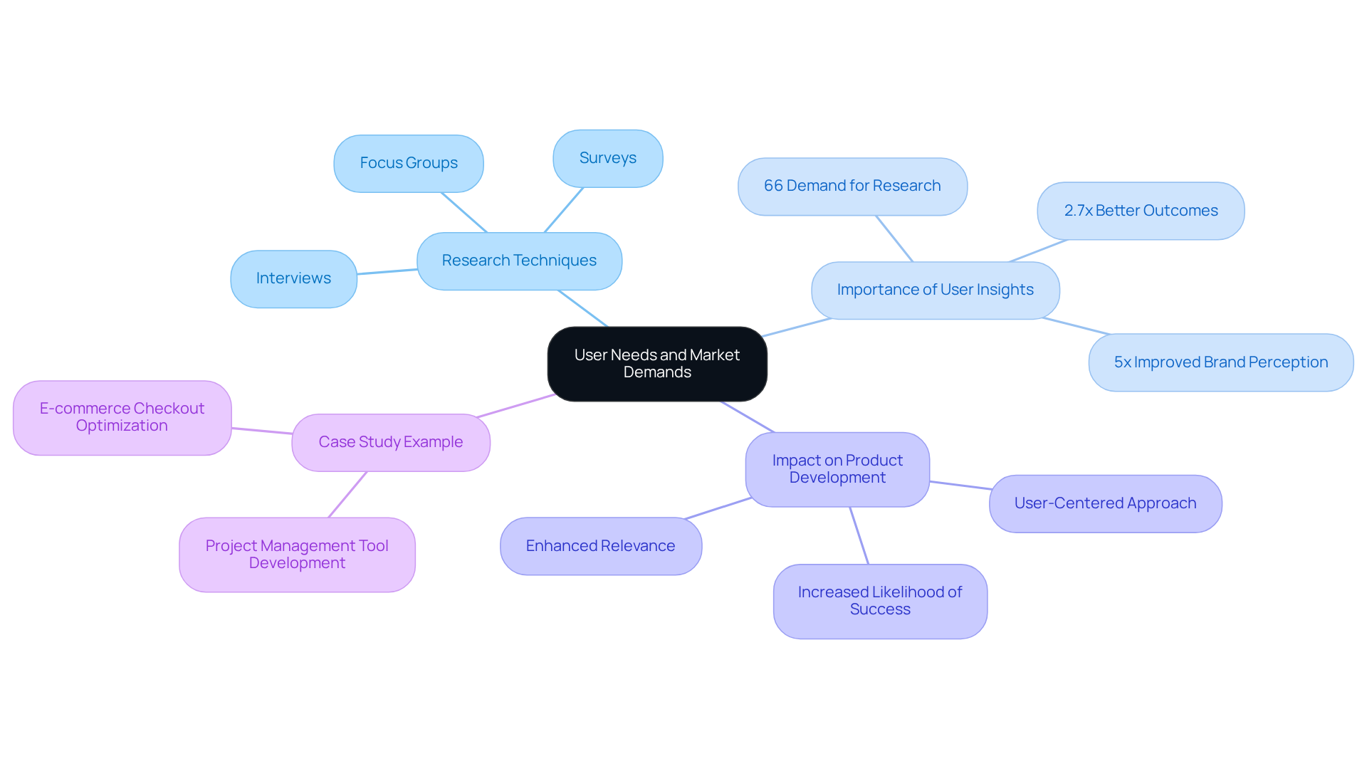 This mindmap illustrates how understanding user needs shapes product development. Start at the center with the main topic, then explore branches that show different research techniques and their importance. Each statistic highlights the benefits of incorporating user insights into the development process.