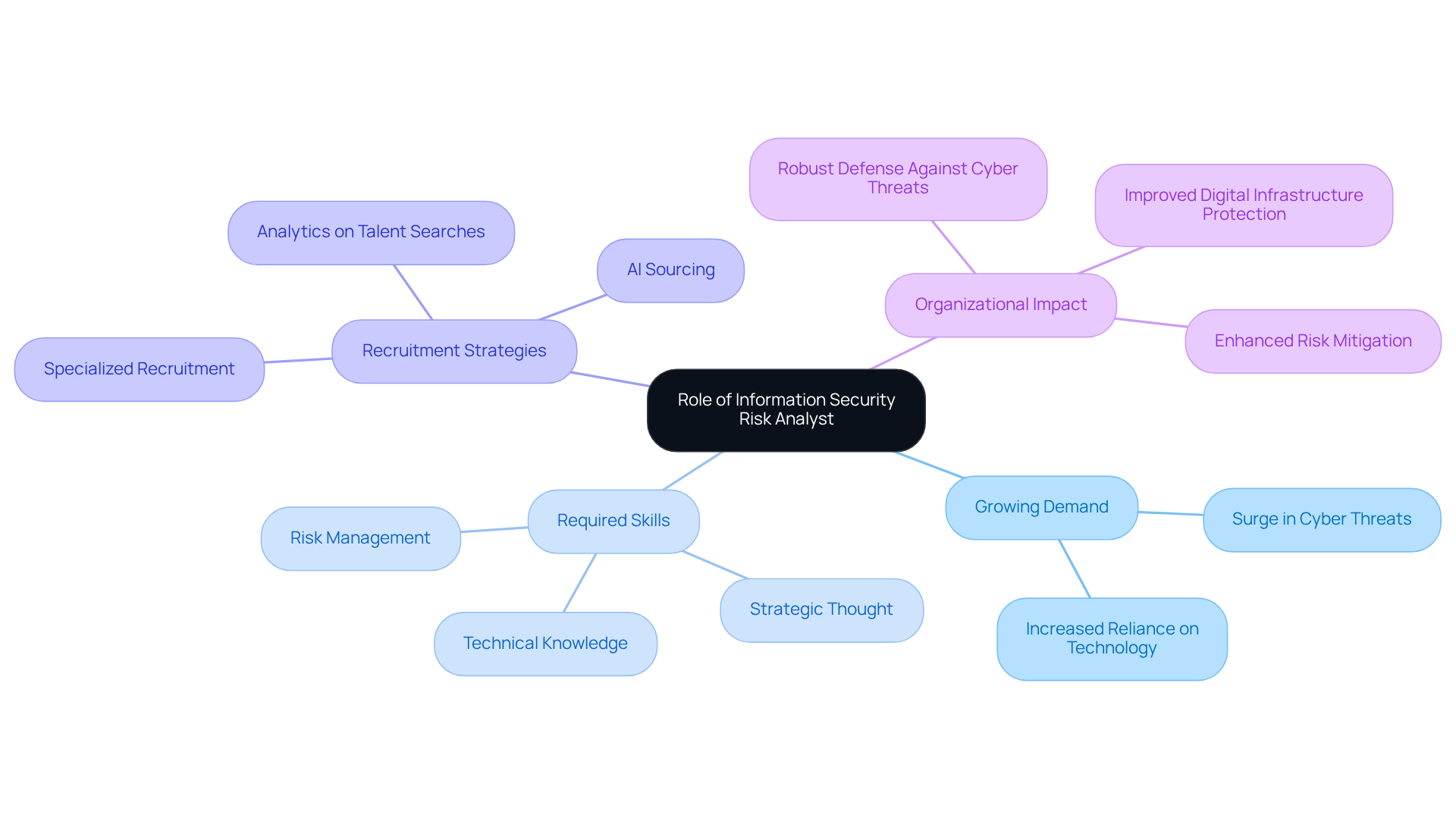 Start at the center with the main focus on the analyst role, then explore outward to see how demand, skills, recruitment, and organizational impacts are linked together.
