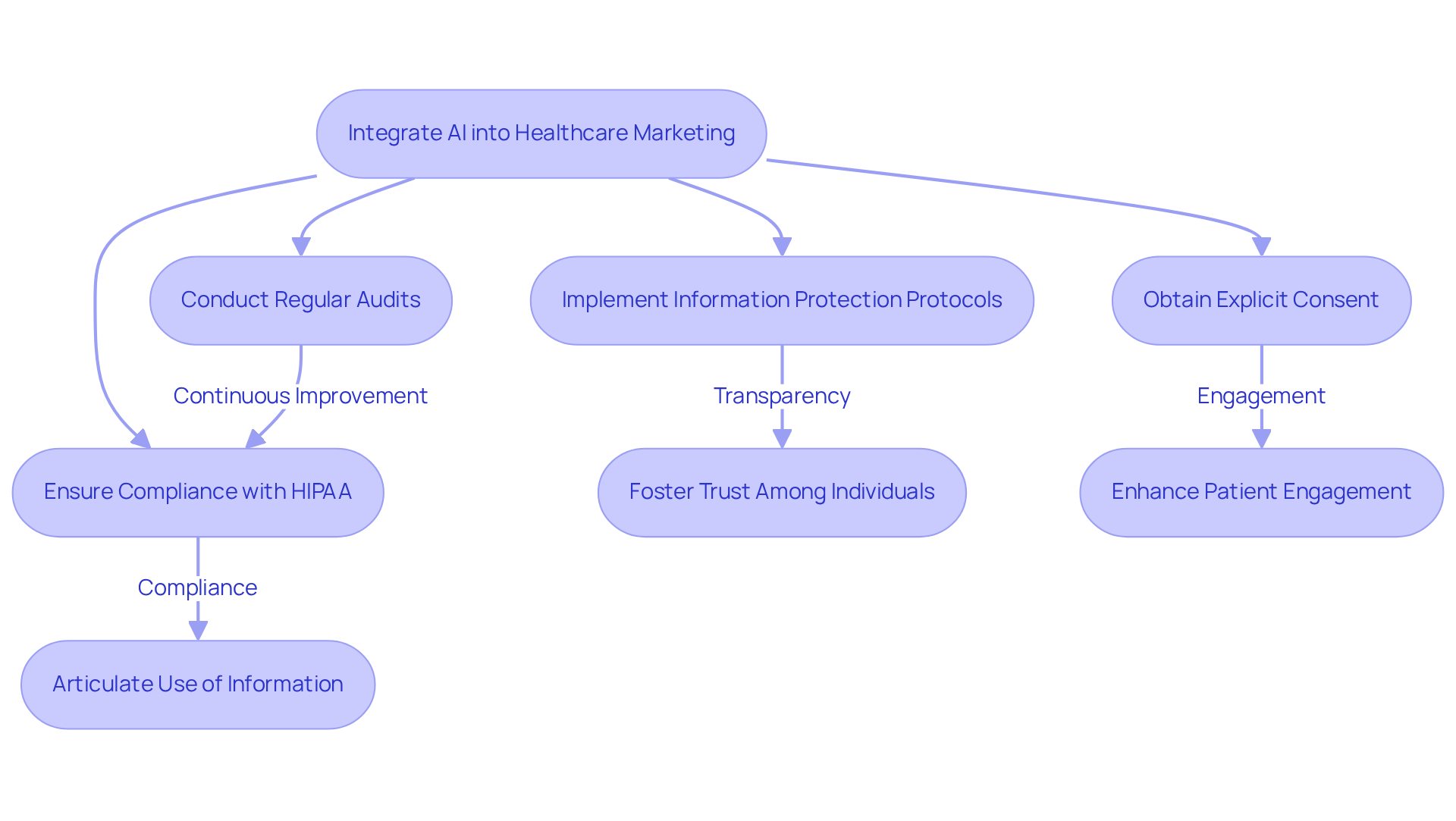 Each box represents a crucial step in the compliance process. Follow the arrows to see how each action connects to the next, ensuring a comprehensive approach to privacy and ethical marketing. Each box represents a crucial step in the compliance process. Follow the arrows to see how each action connects to the next, ensuring a comprehensive approach to privacy and ethical marketing.