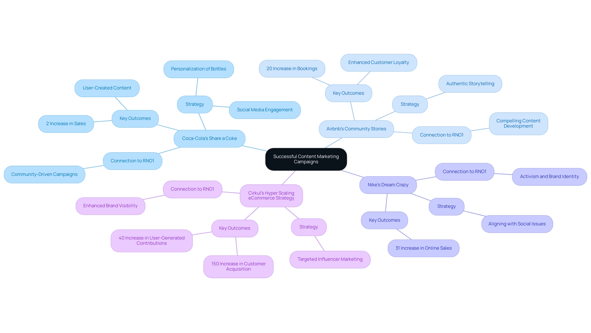 Each branch represents a different campaign, with sub-branches detailing strategies, outcomes, and connections to RNO1's practices.