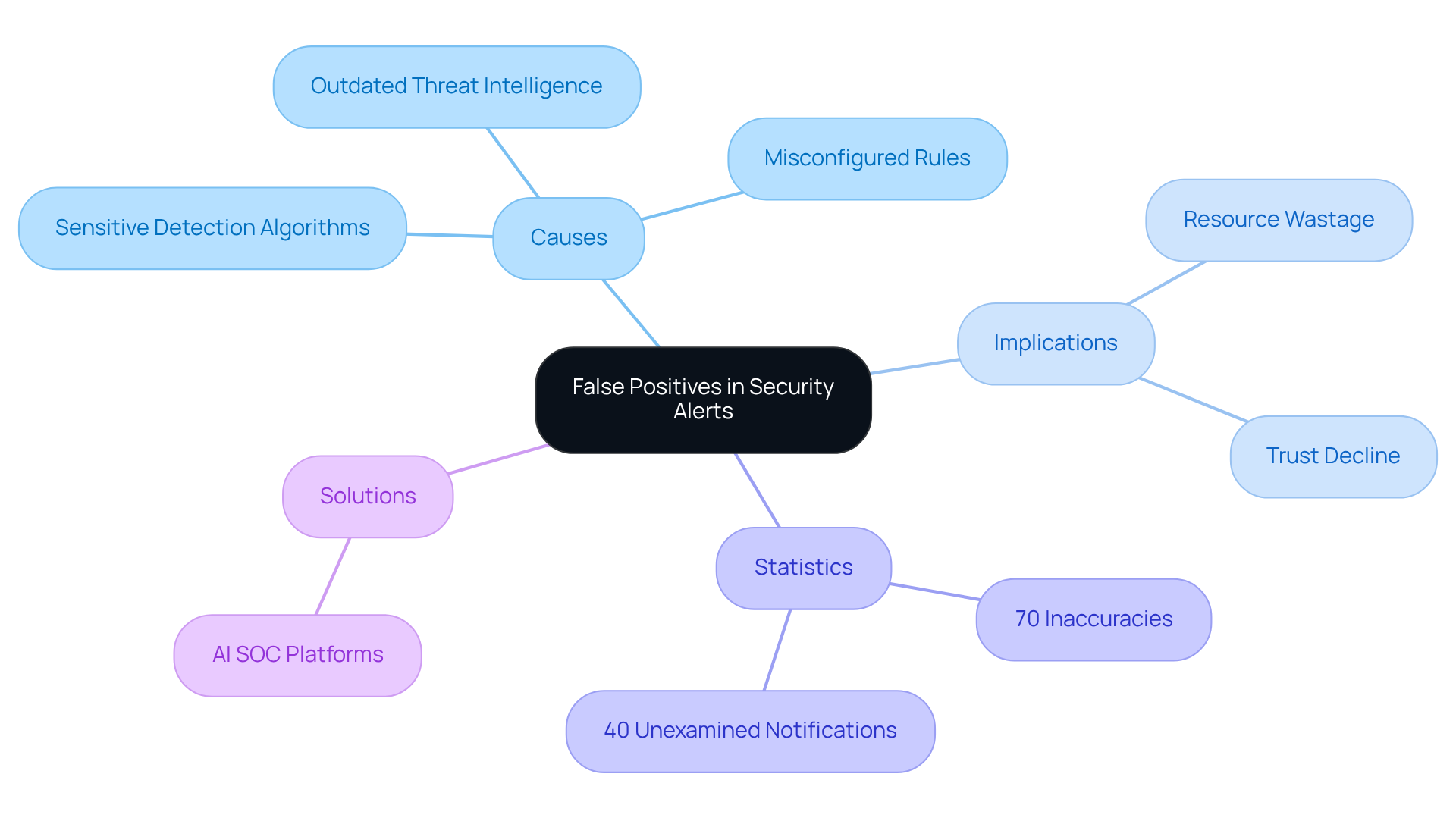 The central node represents the main topic, while branches show the causes, implications, statistics, and solutions related to false positives. Each color-coded branch helps you navigate through the complex information easily.