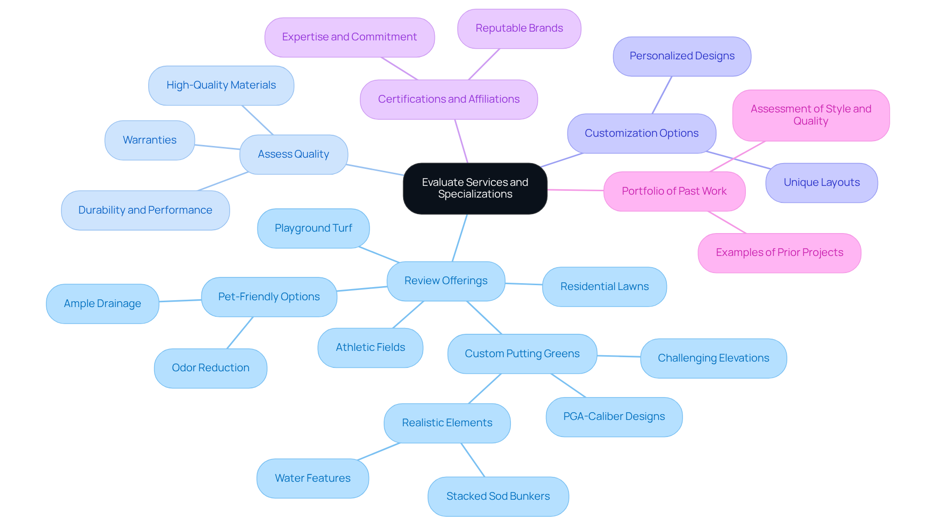 The center represents the main evaluation topic, and each branch shows a key area to consider. Follow the branches to explore specific details that will help you choose the right company.