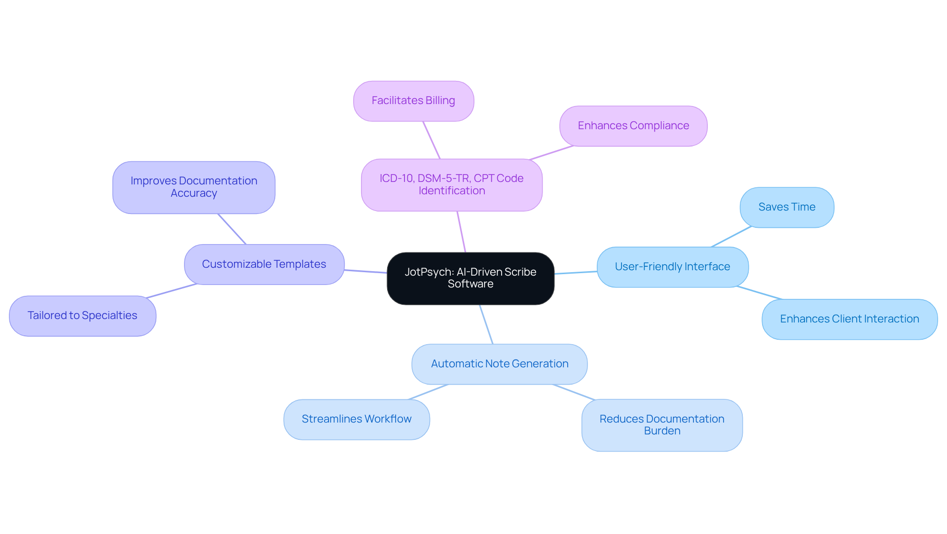 The center represents JotPsych, and the branches show its key features. Each feature connects to benefits that highlight how JotPsych improves the workflow for mental health professionals.