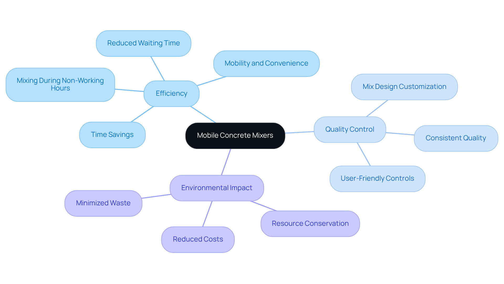 The center shows the main topic, and the branches highlight key benefits and considerations. Each color-coded branch helps you quickly identify different aspects of mobile mixers and how they contribute to project success.