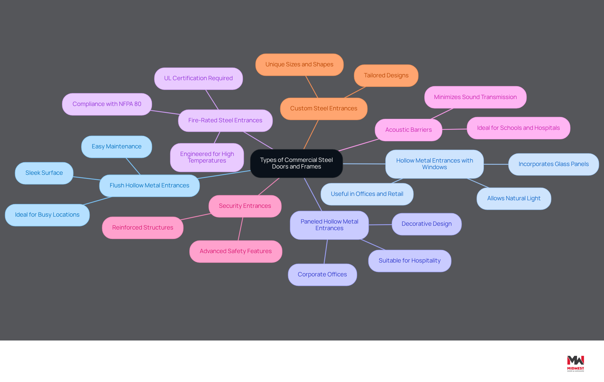 This mindmap starts with the main topic in the center and branches out to show different types of commercial steel doors and frames. Each branch highlights specific features or uses, helping you see how they relate to the overall topic. The colors and layout make it easy to follow and understand. This mindmap starts with the main topic in the center and branches out to show different types of commercial steel doors and frames. Each branch highlights specific features or uses, helping you see how they relate to the overall topic. The colors and layout make it easy to follow and understand.