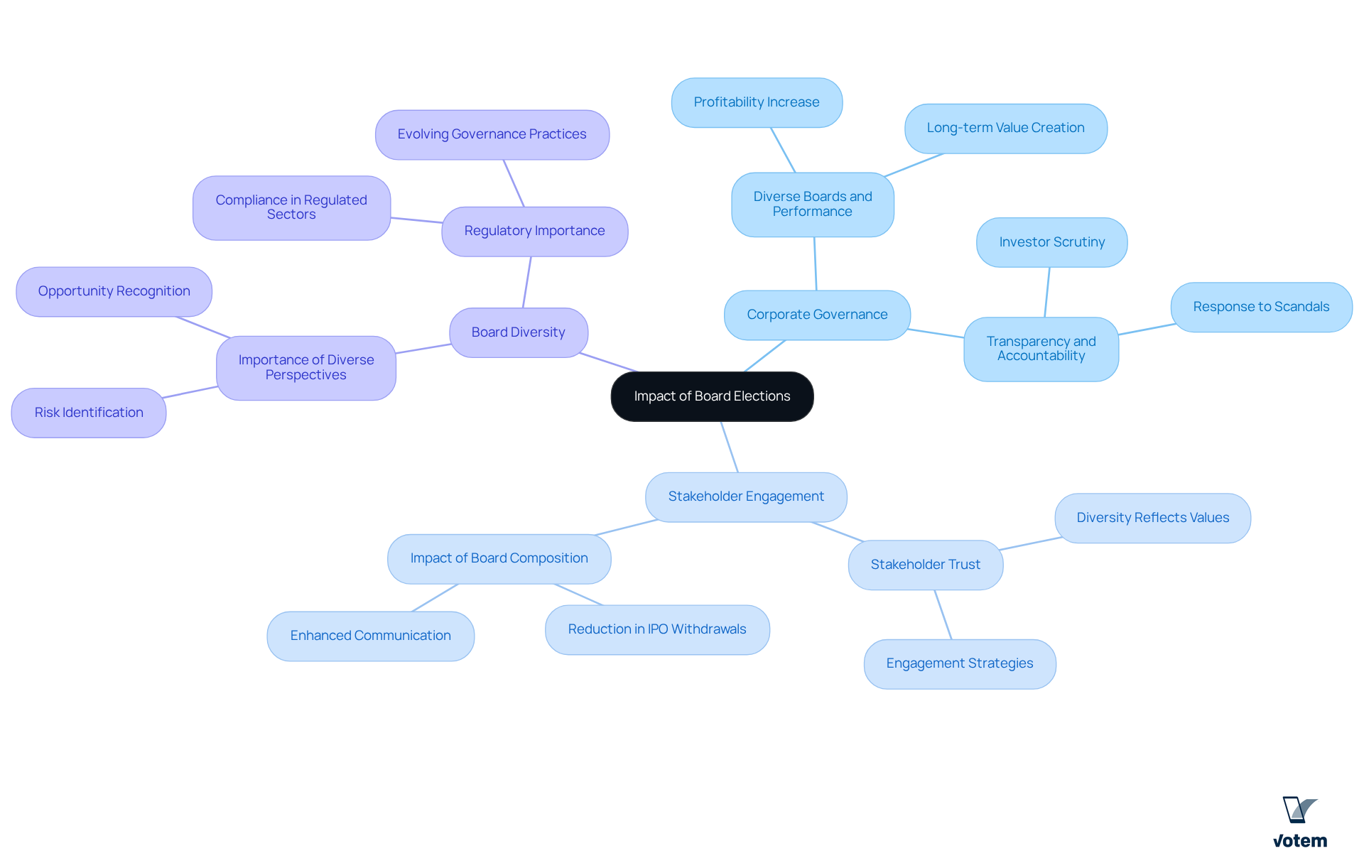 The center represents the main topic of board elections, while the branches show how this affects governance, stakeholder trust, and the importance of diversity. Each sub-branch contains specific insights or statistics that support these themes.