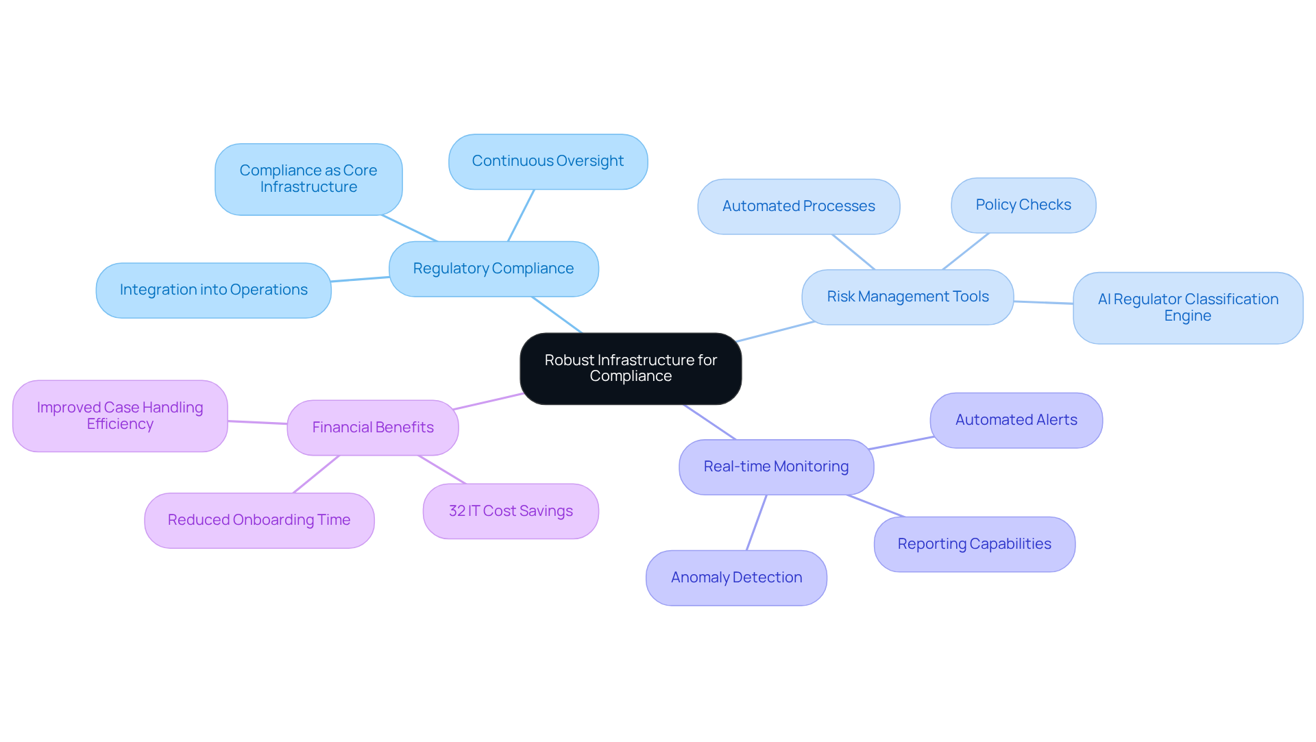 This mindmap illustrates how a strong infrastructure supports compliance in the investment sector. Start at the center with the main idea, then explore the branches to see how different elements like risk management and real-time monitoring contribute to overall compliance and financial success.