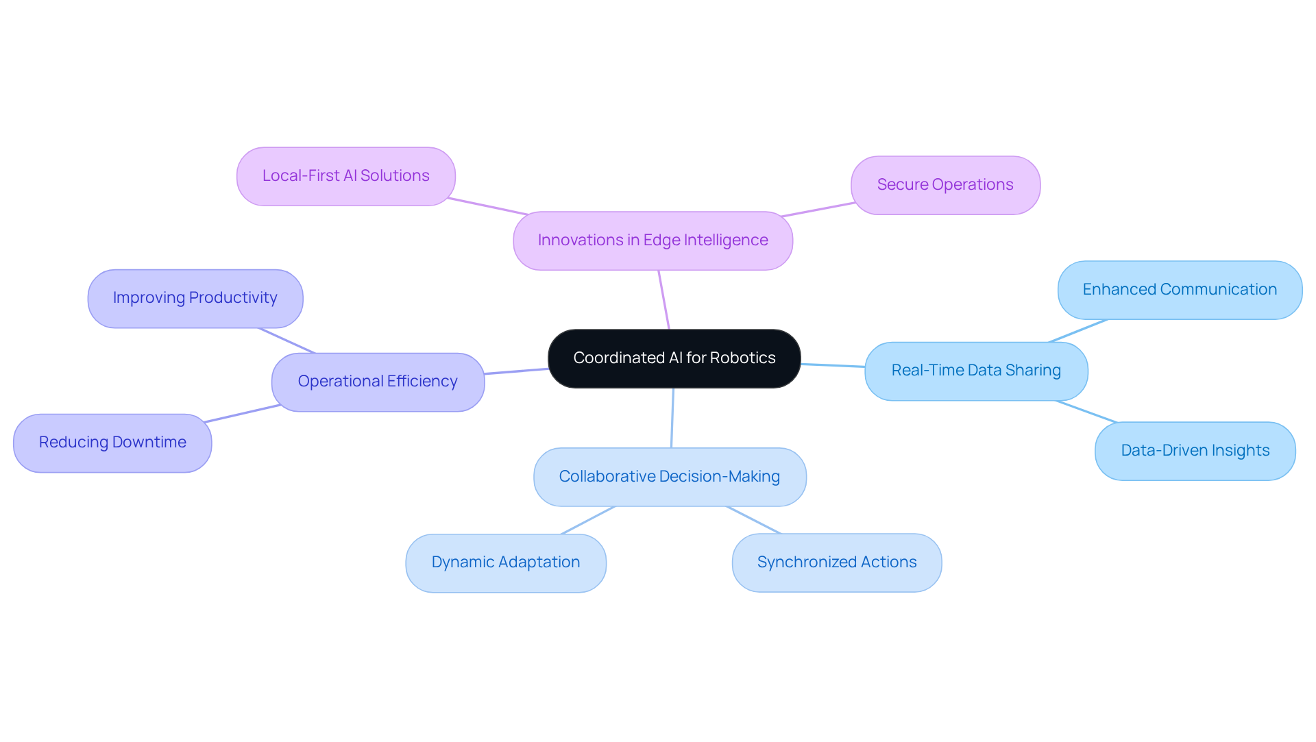 The central node represents the main concept of coordinated AI for robotics. Each branch shows a key area of focus, and sub-branches provide more details or examples. This layout helps you see how everything connects and contributes to the overall goal of enhancing robotic performance.
