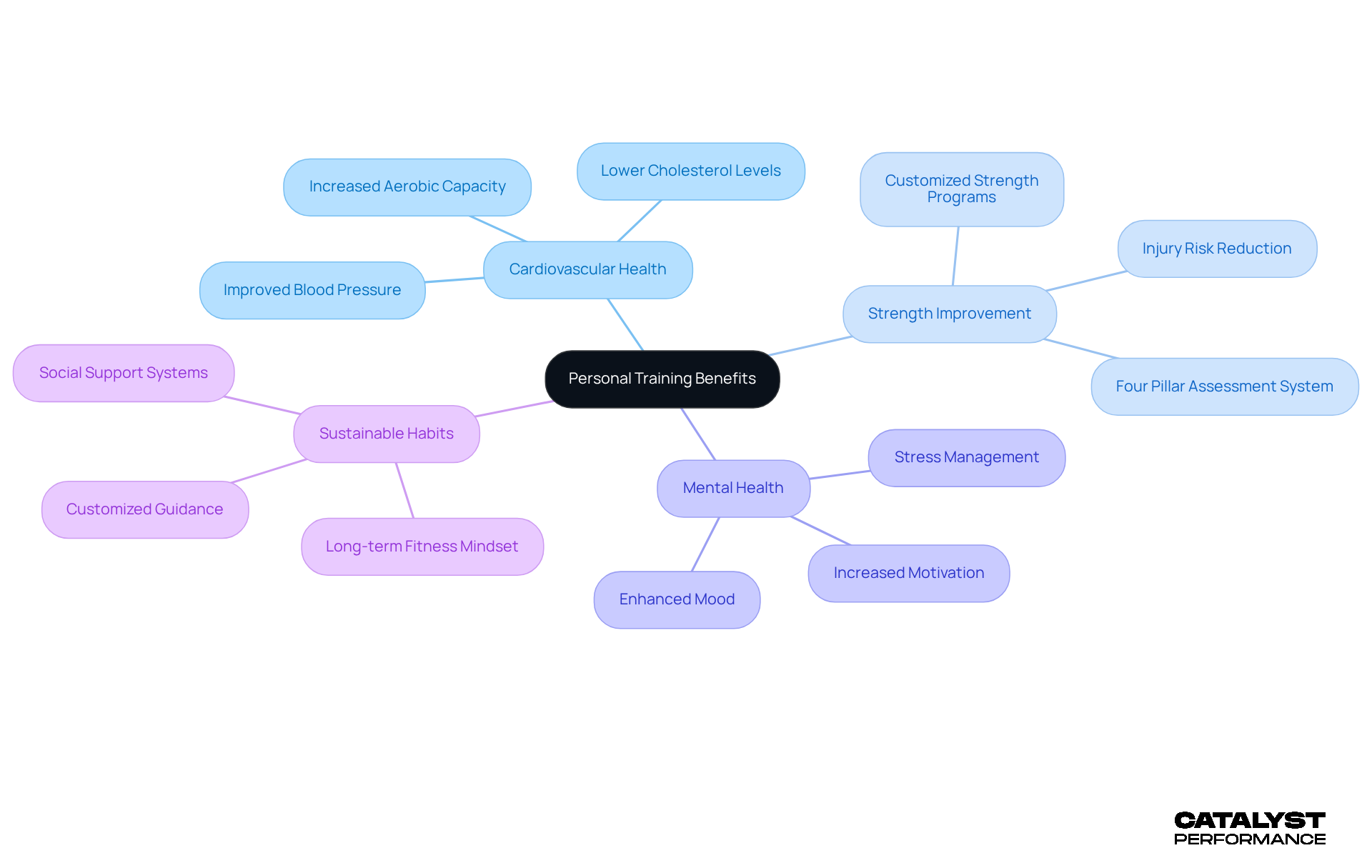 The central node represents the main topic of personal training, while the branches show different benefits and components. Each color-coded branch helps you see how various aspects contribute to overall wellness. The central node represents the main topic of personal training, while the branches show different benefits and components. Each color-coded branch helps you see how various aspects contribute to overall wellness.