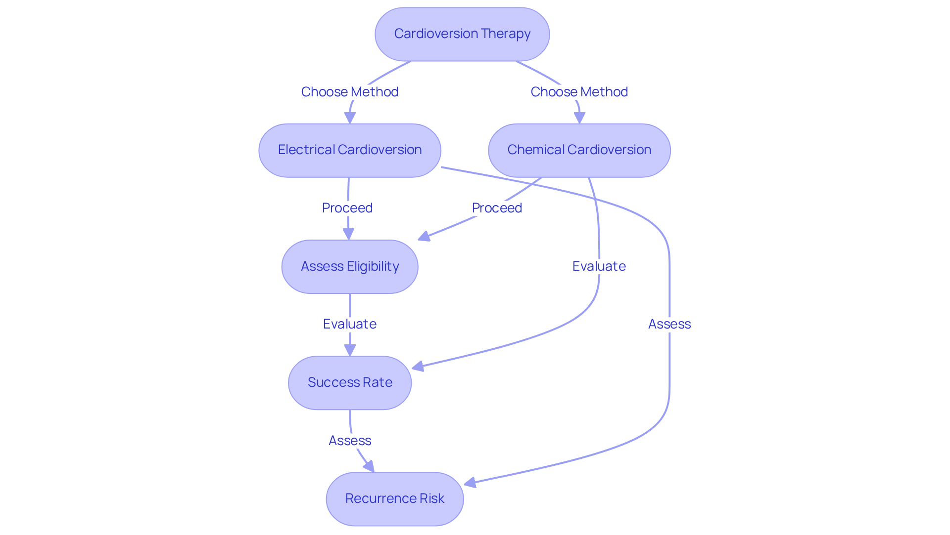 This flowchart outlines the steps involved in cardioversion therapy, showing how the process works from assessment to potential outcomes. Each box represents a key step or consideration, helping you understand what to expect. This flowchart outlines the steps involved in cardioversion, showing how the process works from assessment to potential outcomes. Each box represents a key step or consideration, helping you understand what to expect.