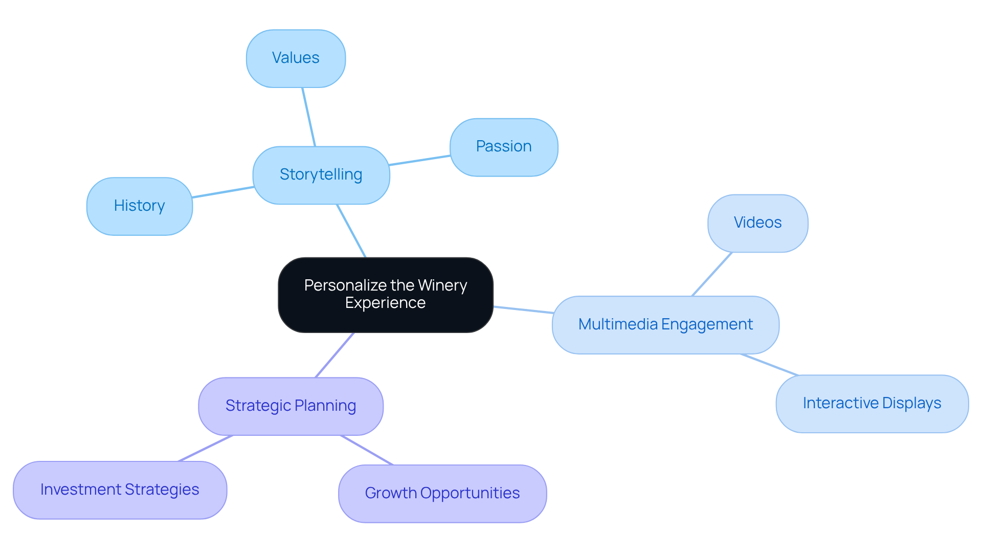 Start at the center with the main theme of personalizing the experience, then explore how storytelling, multimedia, and planning interconnect to create a memorable visit for guests.