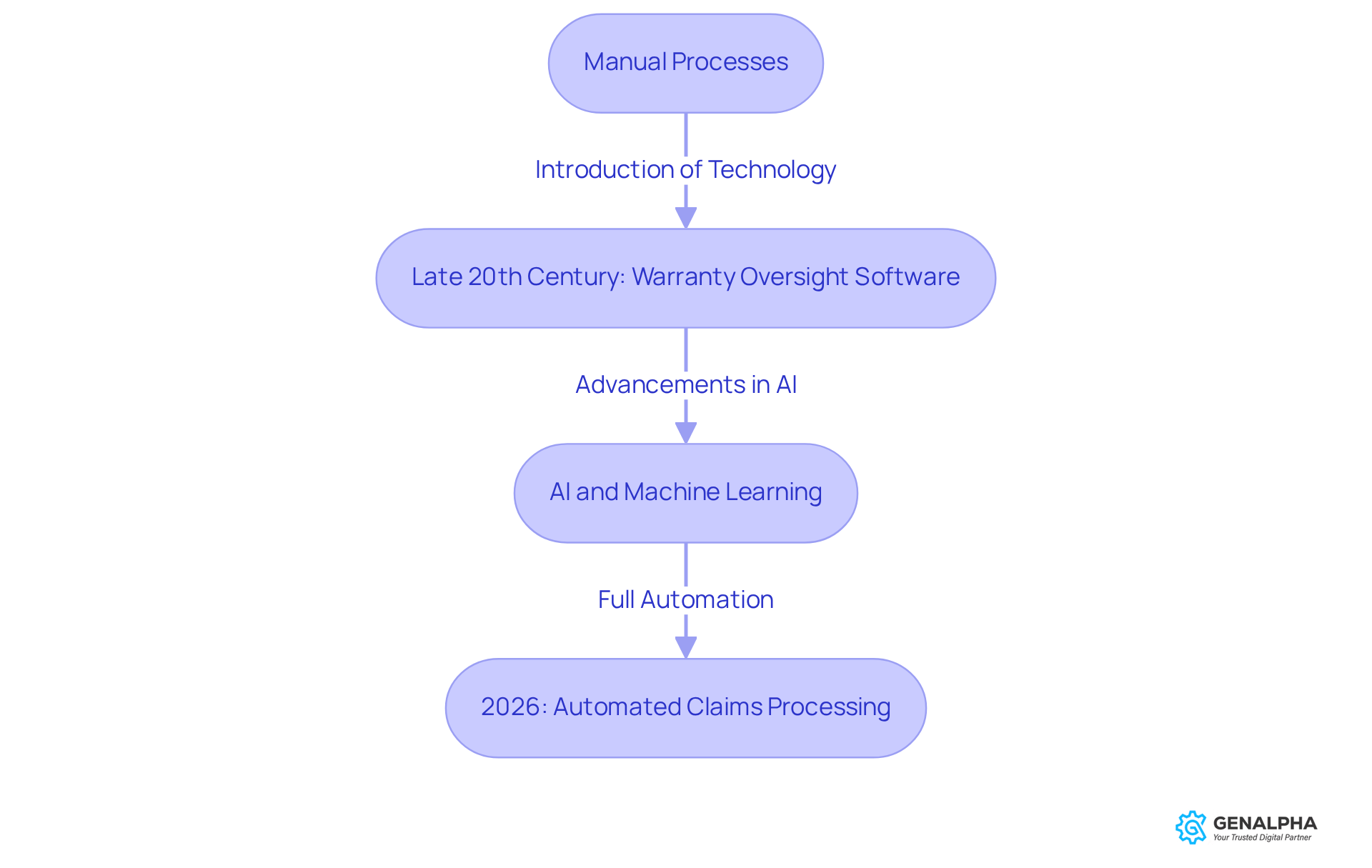 This flowchart shows how warranty management has changed over time. Each box represents a key stage in the evolution, from manual processes to advanced AI-driven solutions. Follow the arrows to see how each development builds on the previous one, leading to faster and more efficient claims processing.