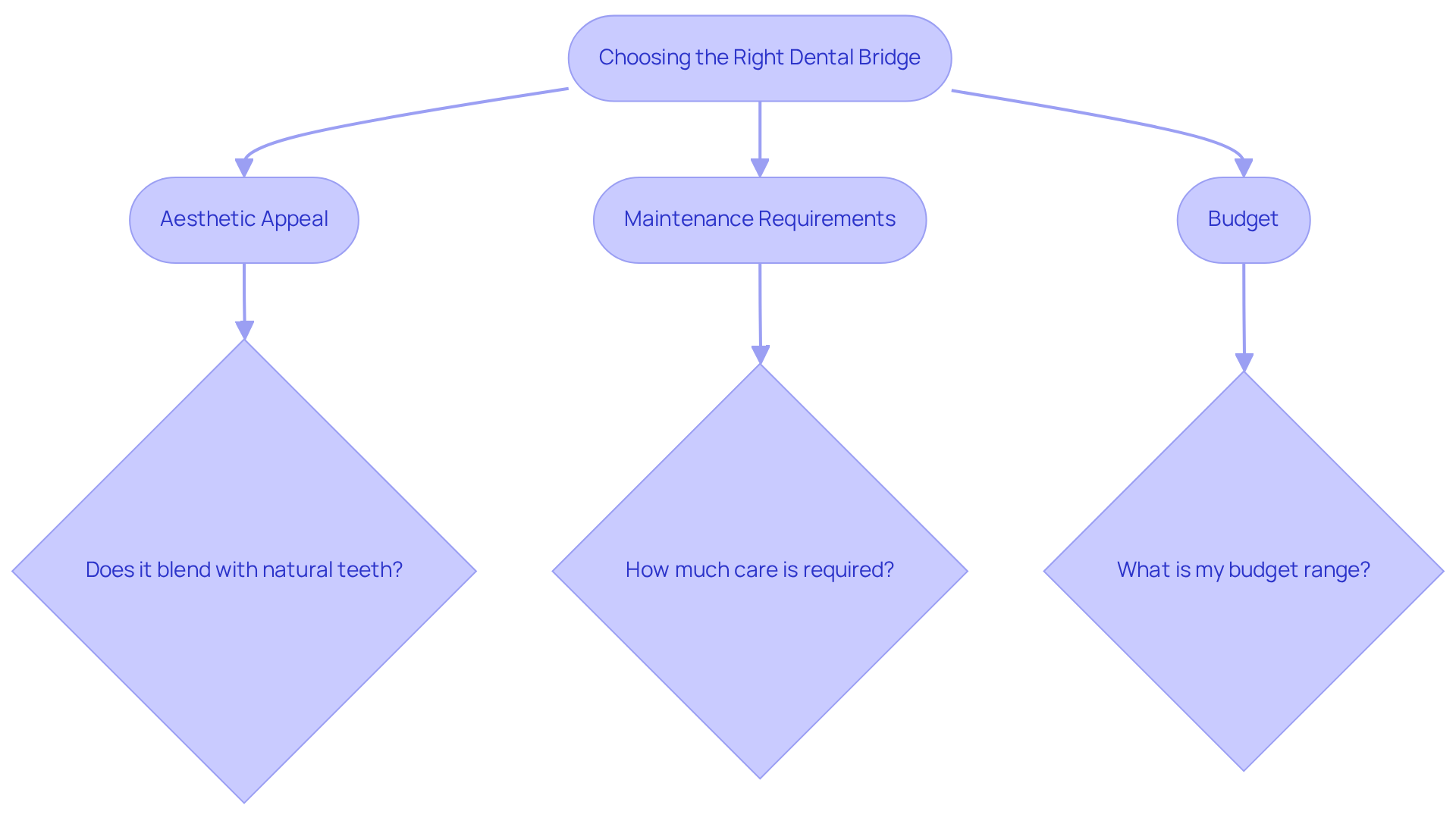 This flowchart guides you through the important factors to consider when selecting a dental bridge. Start at the top and follow the arrows to explore each consideration, helping you make an informed choice.