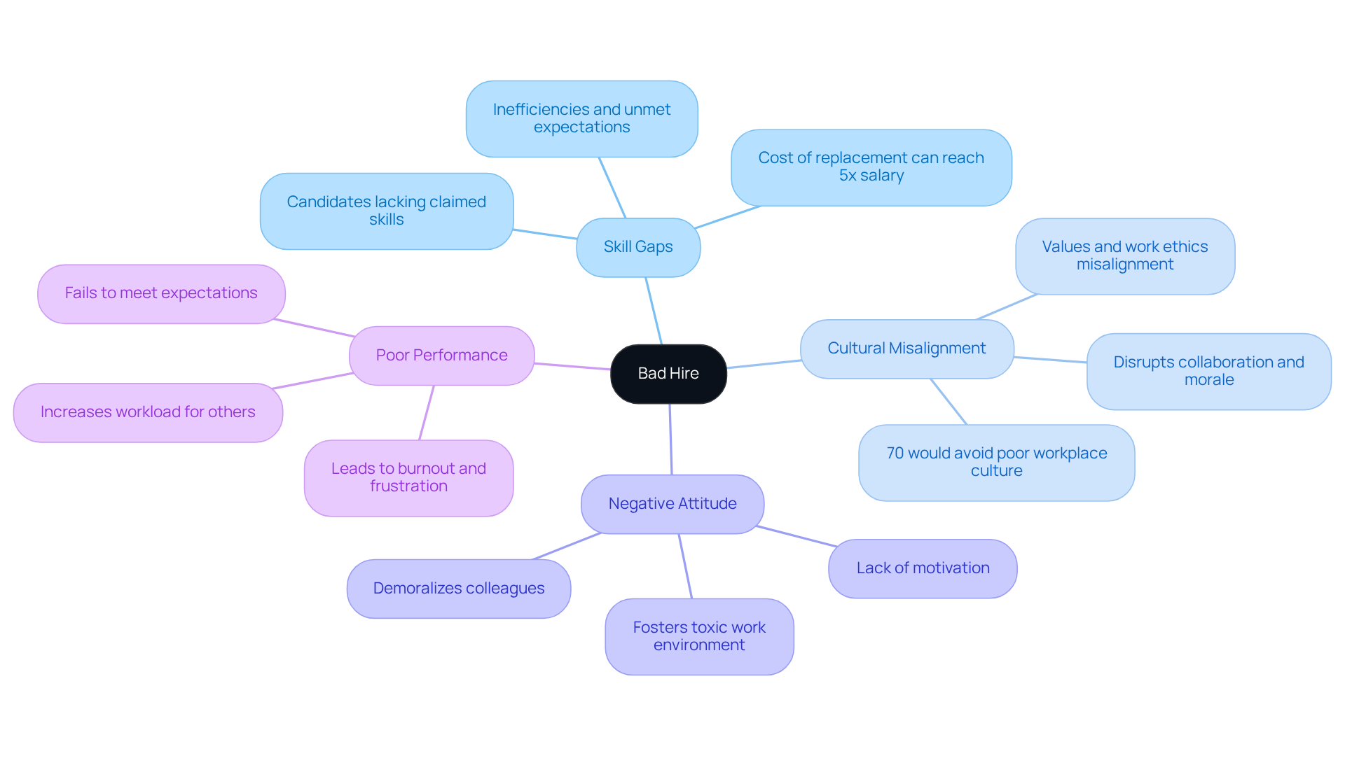 The central node represents the concept of a bad hire, while the branches show the key traits that define it. Each trait has additional details that explain why it matters, helping HR directors to identify and avoid these pitfalls in hiring. The central node represents the concept of a bad hire, while the branches show the key traits that define it. Each trait has additional details that explain why it matters, helping HR directors to identify and avoid these pitfalls in hiring.