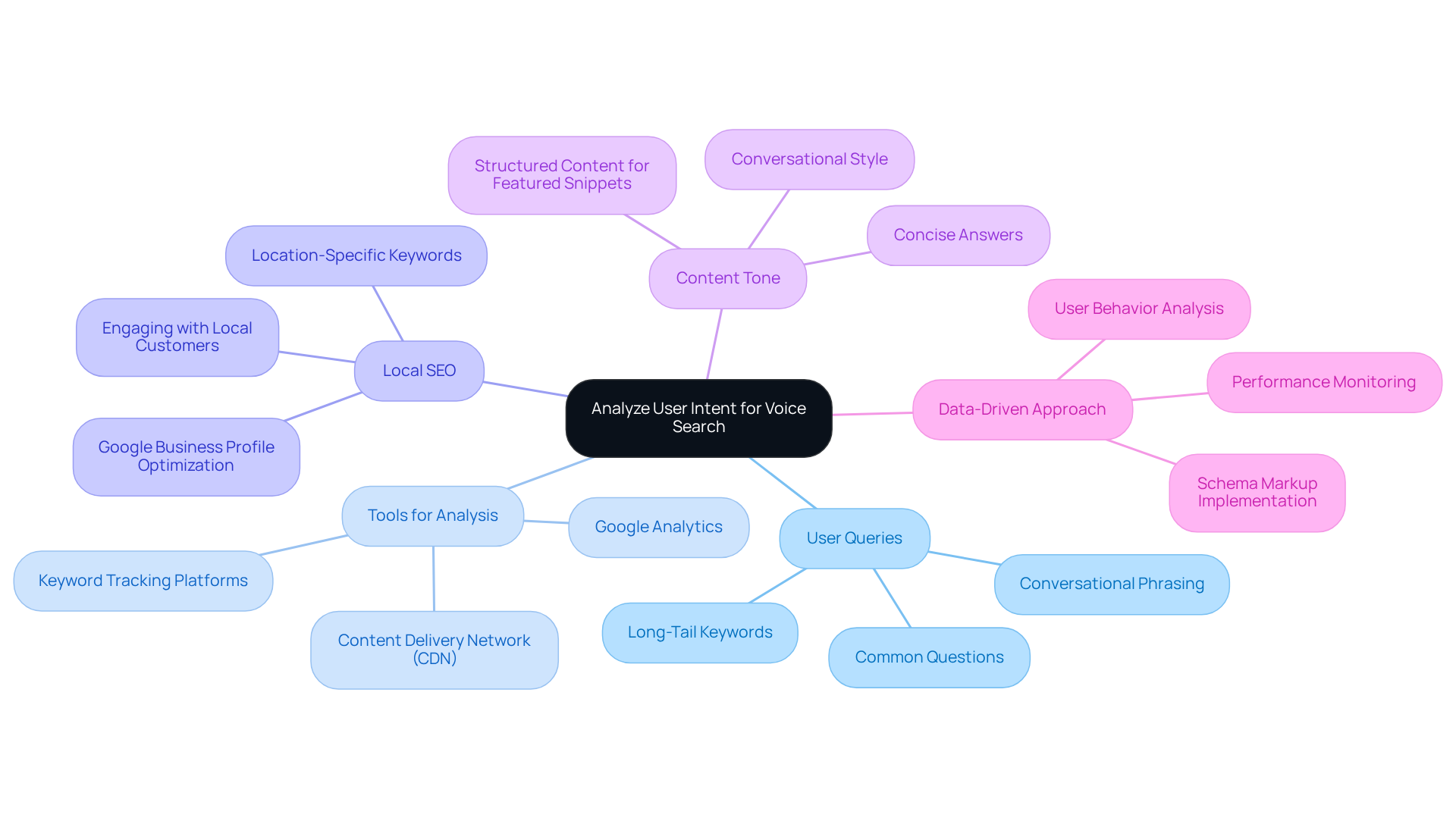 This mindmap starts with the central theme of analyzing user intent and branches out into various strategies and tools. Each branch represents a key area of focus, and the sub-branches provide specific tactics to implement.