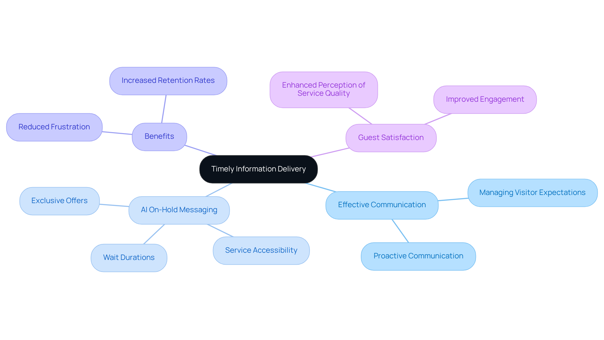 The center represents the main idea of timely information delivery. Follow the branches to explore how effective communication and AI tools contribute to guest satisfaction and retention.