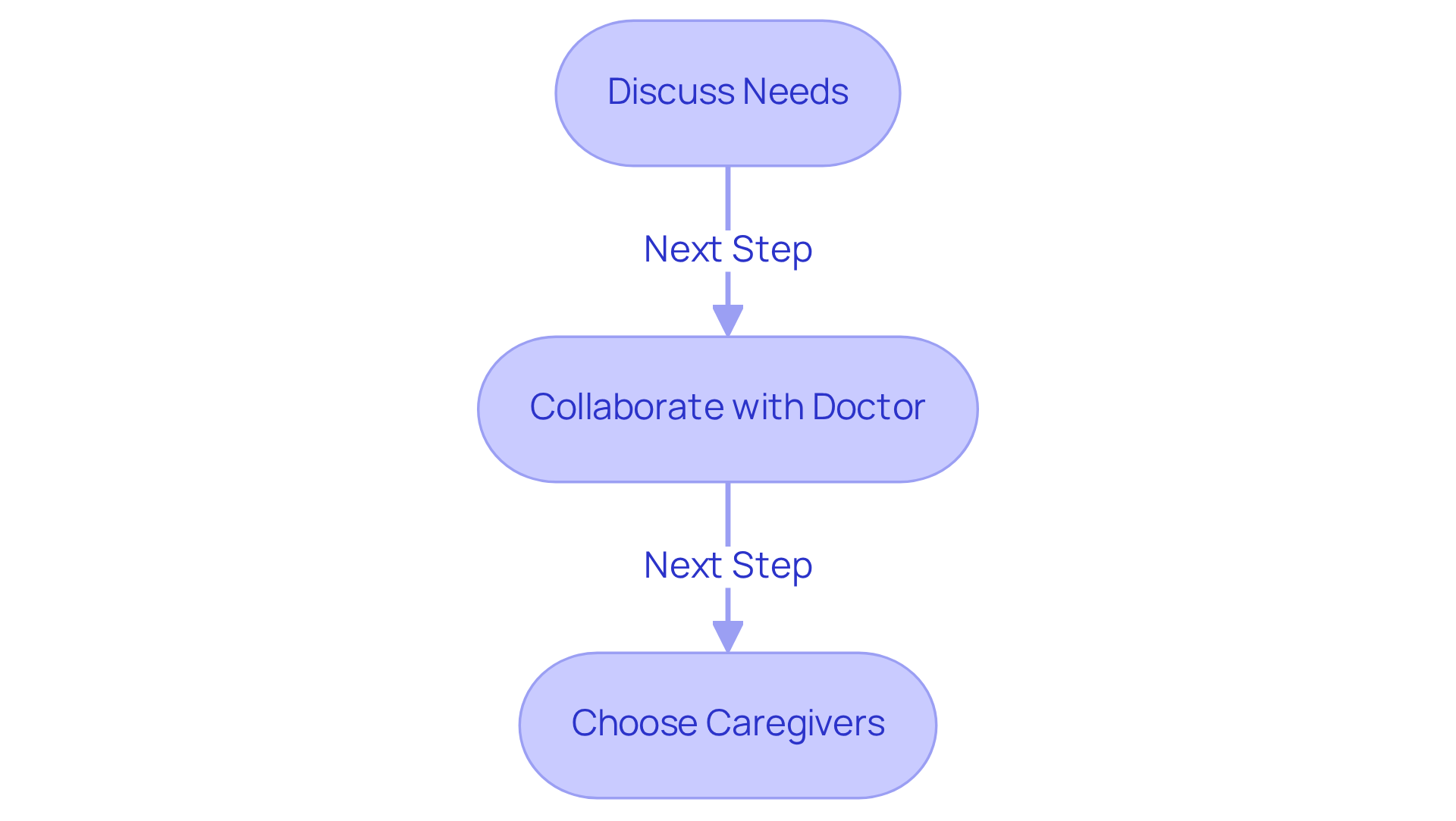 Each step guides families through the process of selecting a care provider. Start with 'Discuss Needs' to identify what is required, then move to 'Collaborate with Doctor' to customize the support plan, and finally 'Choose Caregivers' to find the right fit for your family.