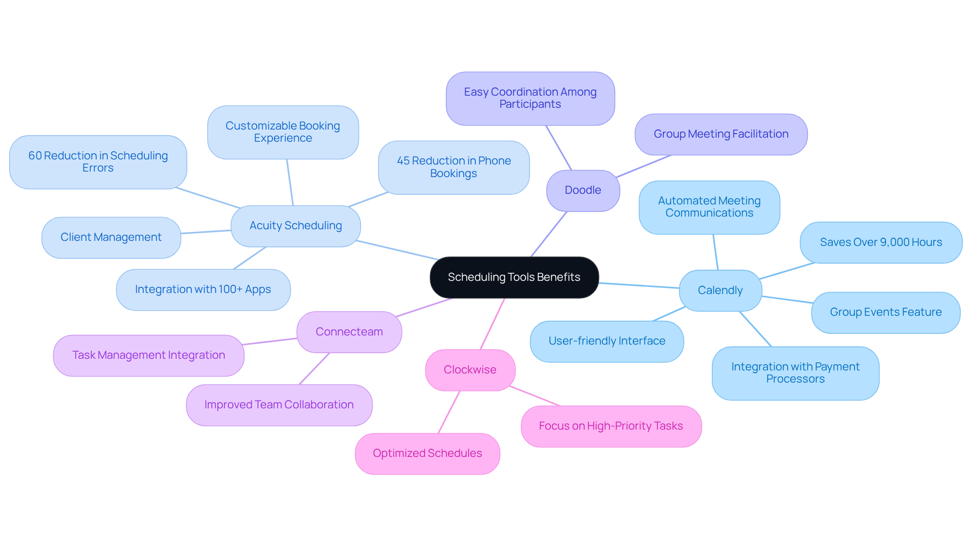 The central node represents the overall theme of scheduling tools. Each branch represents a specific tool, and the sub-branches highlight the unique benefits of each tool. This layout helps you quickly understand how each tool can improve scheduling and productivity.