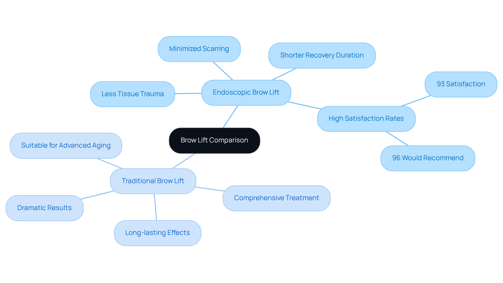 The central node represents the overall topic, while the branches show the two types of brow lifts. Each sub-branch lists specific benefits, helping you quickly see what each method offers.